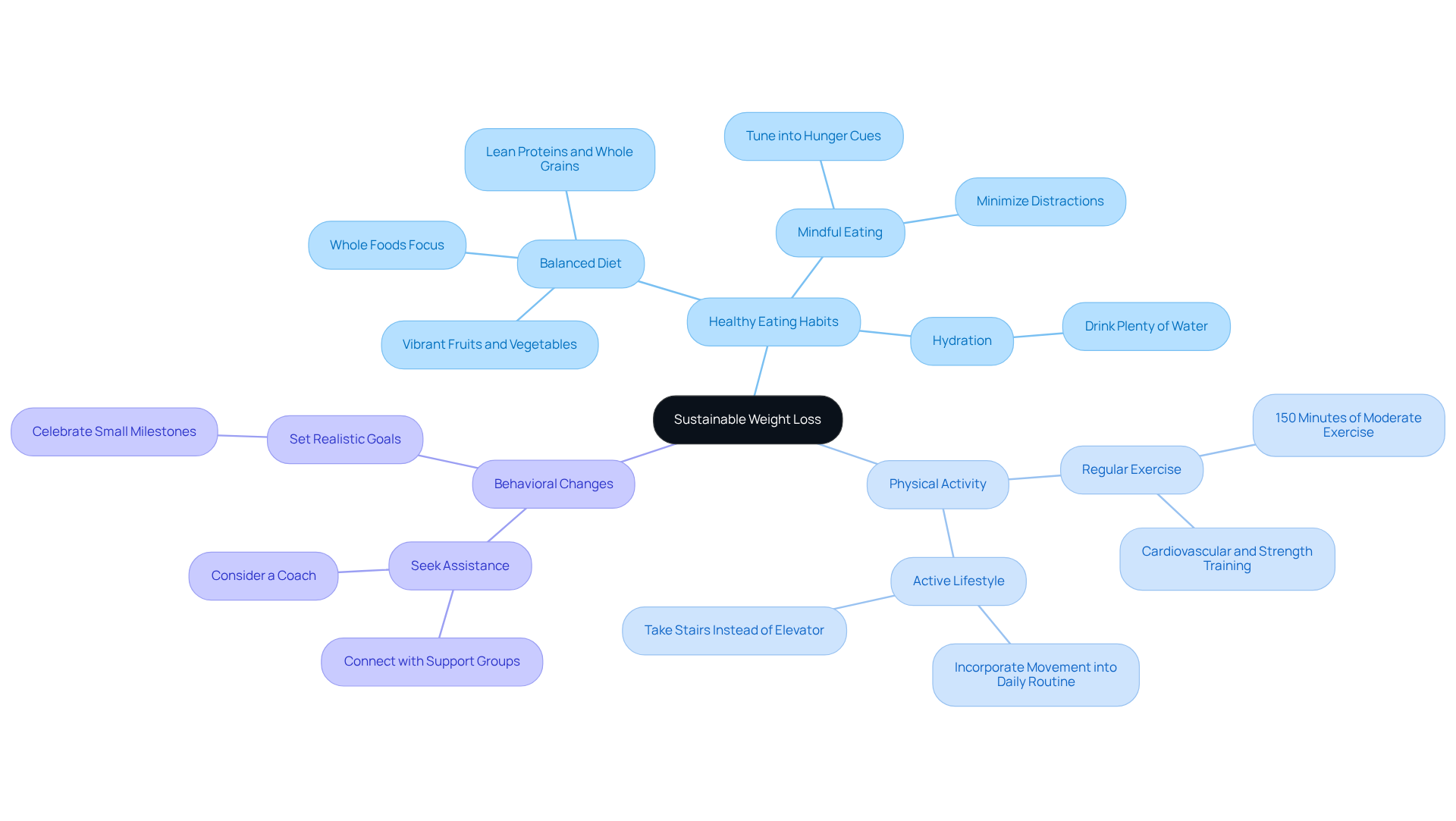The center represents the main goal of sustainable weight loss. Each branch shows a category of lifestyle changes, and the sub-branches detail specific actions you can take. This visual helps you see how different strategies work together to support your weight loss journey.