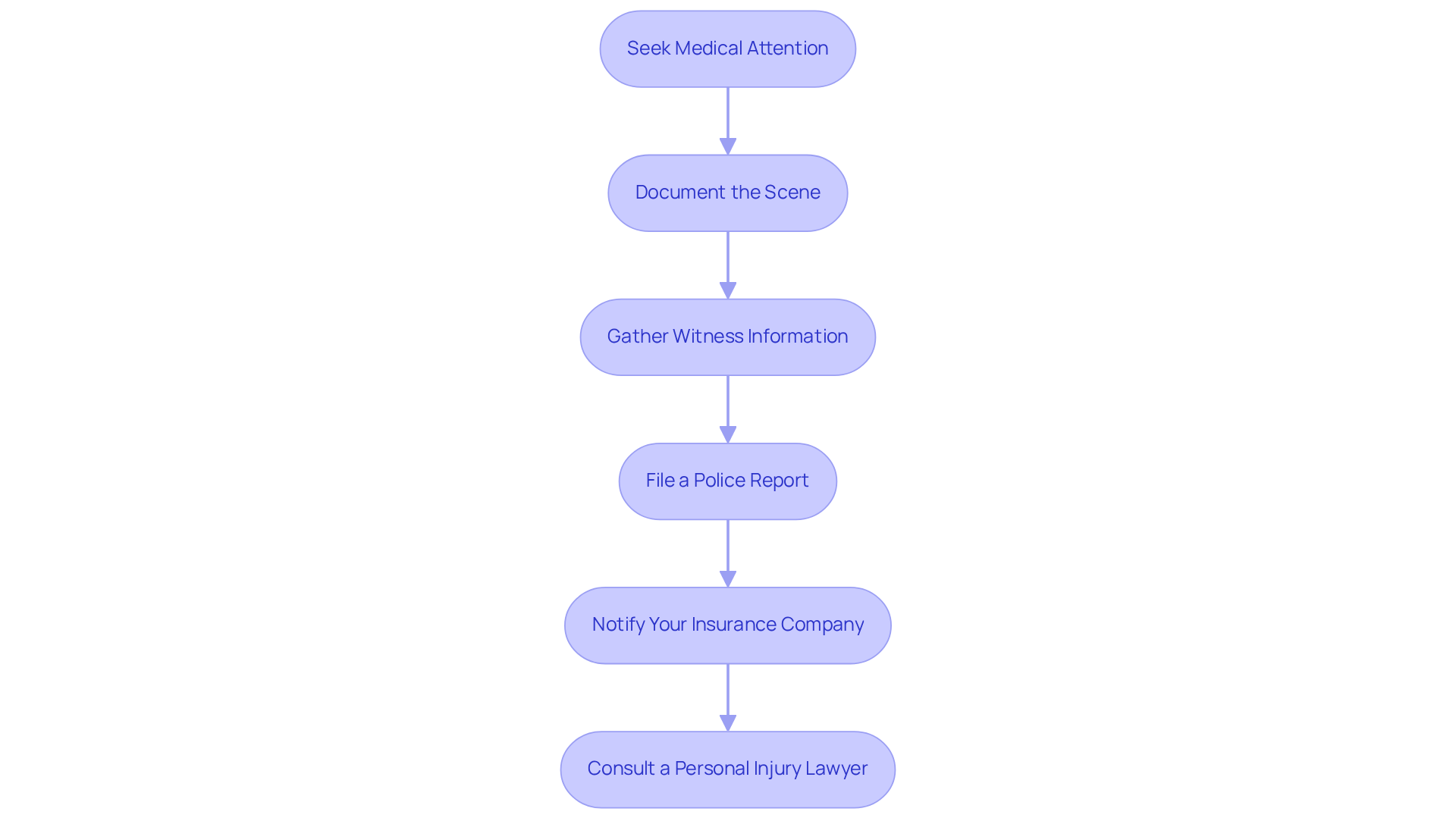 Each box represents an important step to follow after an accident. Start at the top and move down through the steps to ensure you take the right actions to protect your rights and strengthen your case.