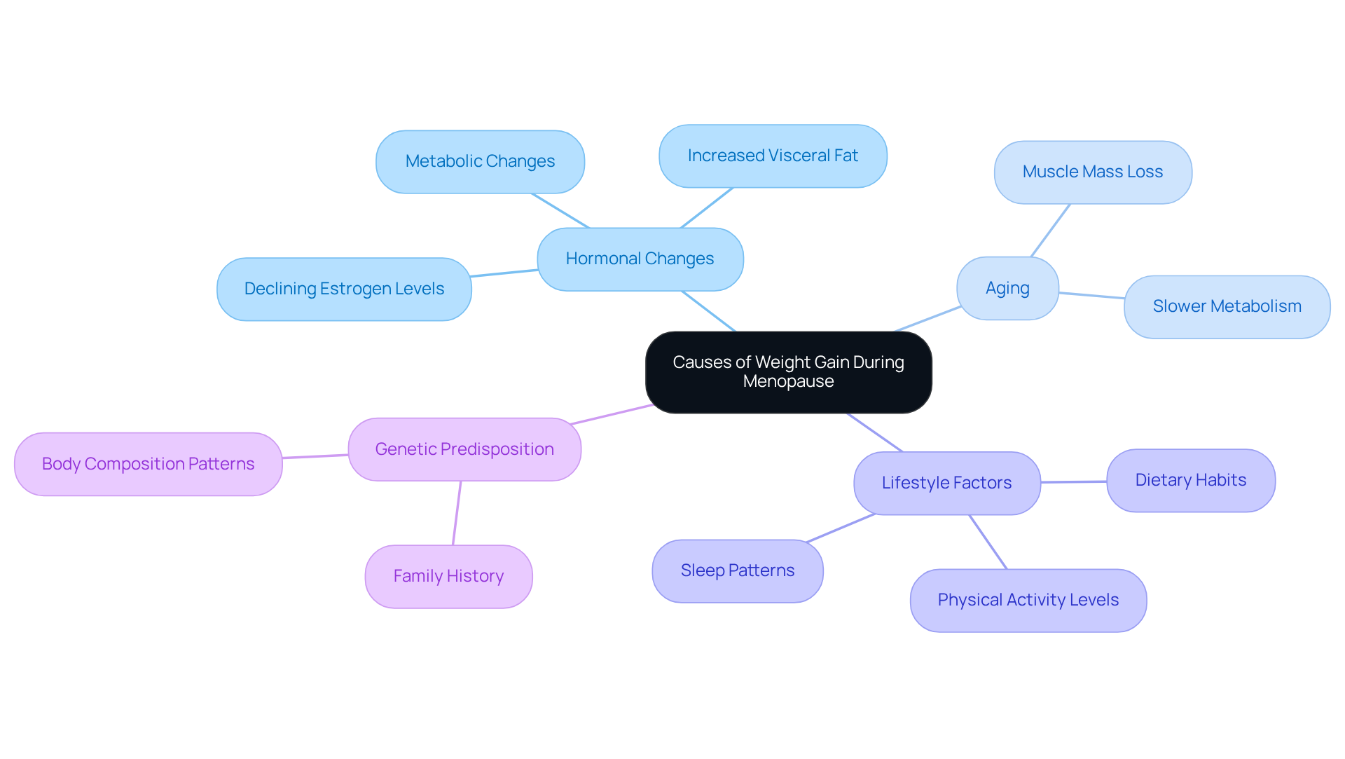 This mindmap helps you see the different reasons why weight gain can happen during menopause. Start at the center with the main topic, then follow the branches to explore each cause and its specific details. It's a great way to visualize how these factors are connected!