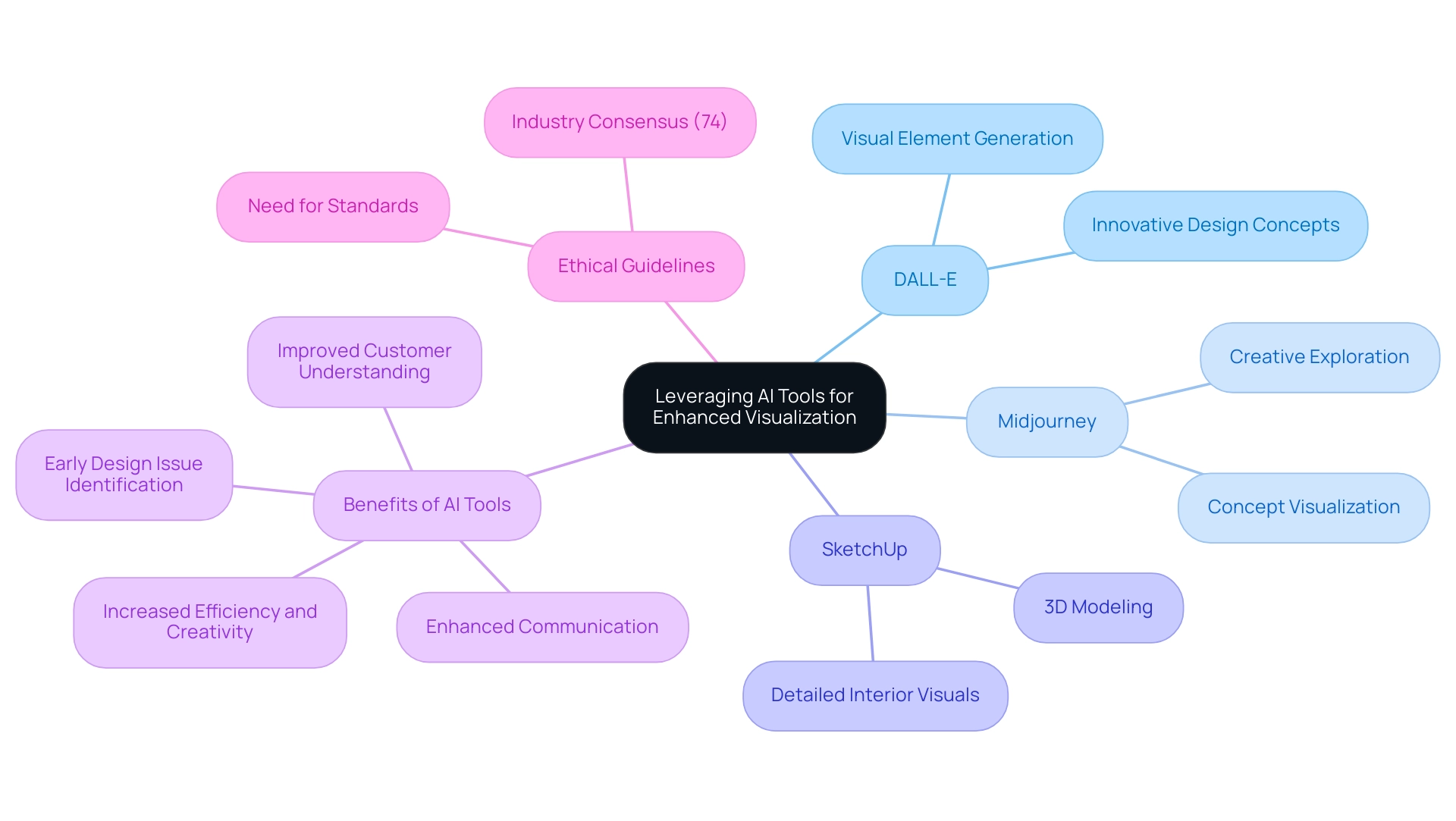 The central node highlights the overall theme, branches represent individual tools, and sub-branches depict their applications and benefits, color-coded for clarity.