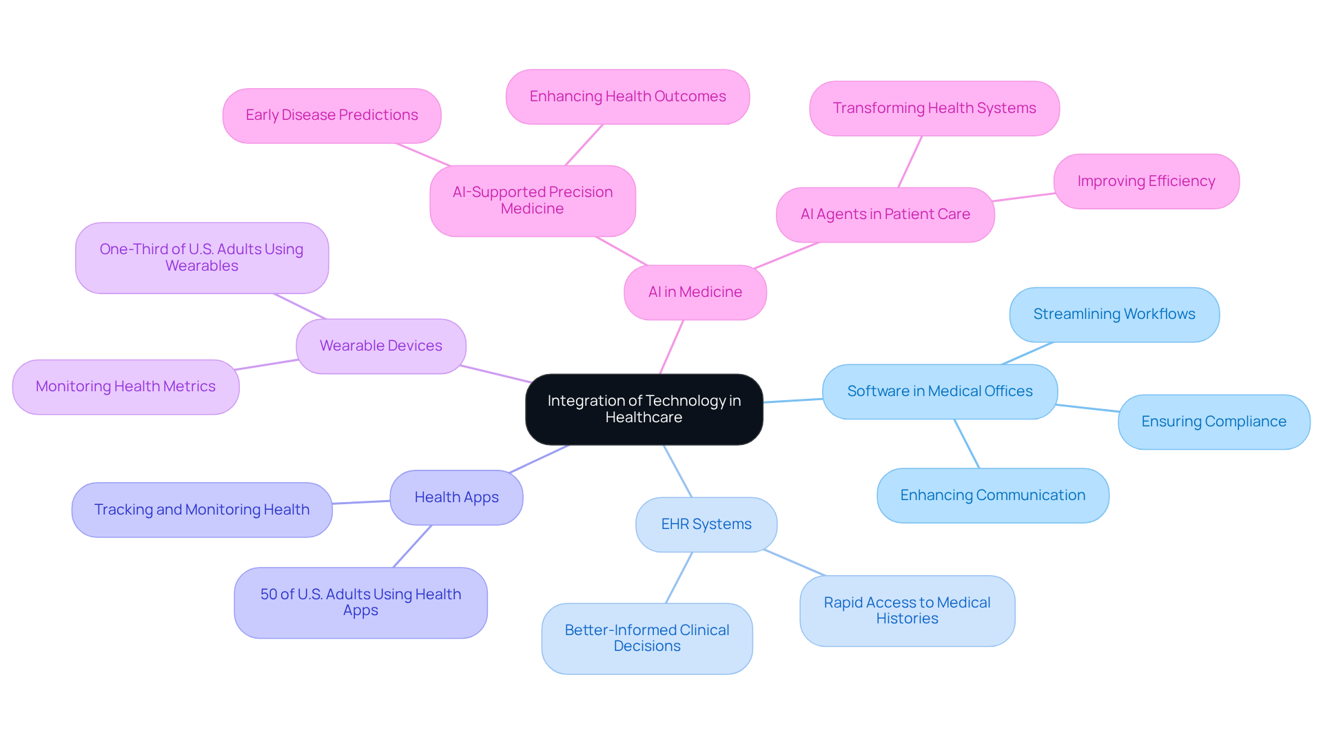 The central node represents the main theme of technology integration in healthcare. Each branch shows a key area of focus, and the sub-branches provide additional details or statistics, helping you understand how these elements contribute to improving healthcare. The central node represents the main theme of technology integration in healthcare. Each branch shows a key area of focus, and the sub-branches provide additional details or statistics, helping you understand how these elements contribute to improving healthcare.