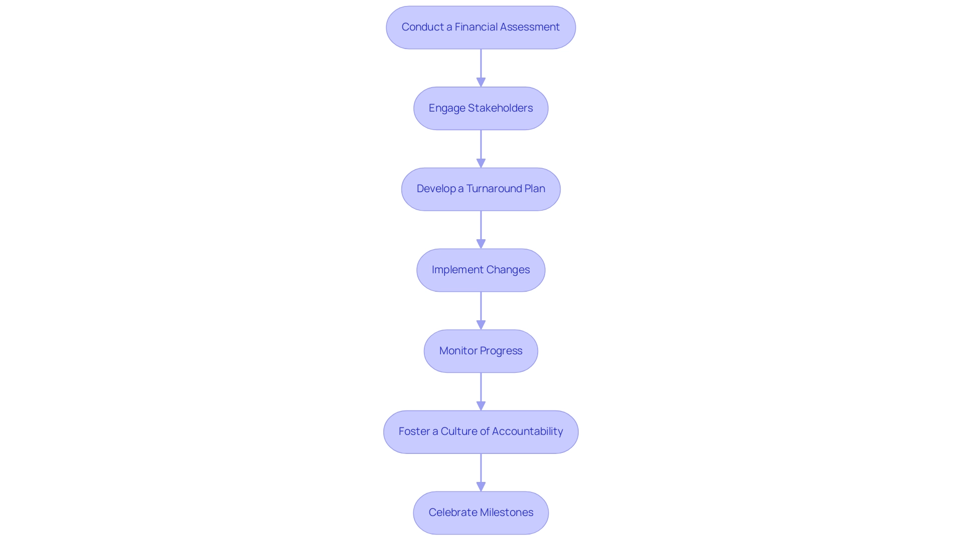 Each box represents a step in the turnaround management process, with arrows indicating the flow and progression from one step to the next.