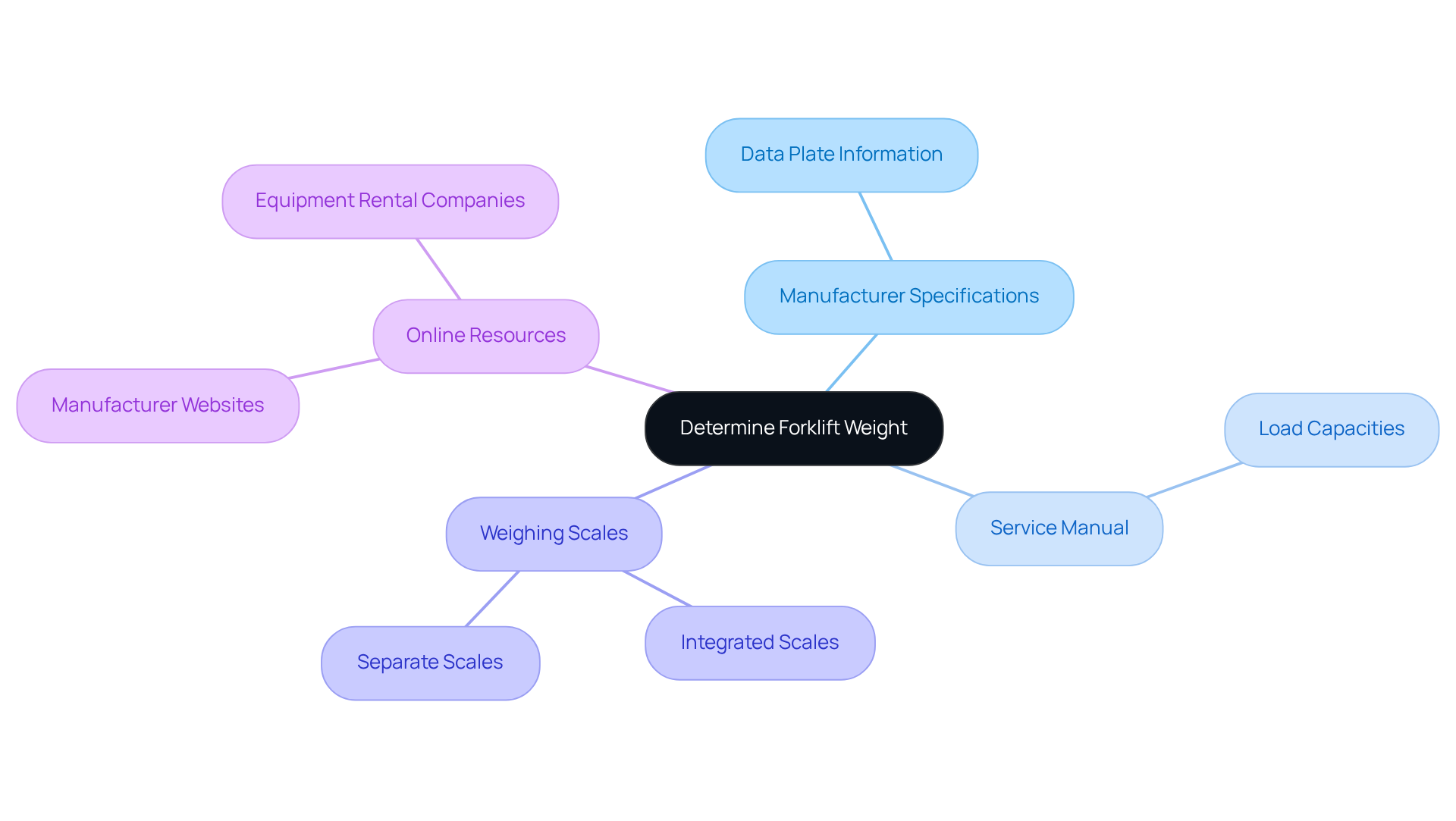 The center shows the main topic, and each branch represents a method to find out how heavy a forklift is. Follow the branches to learn about each method and its details.