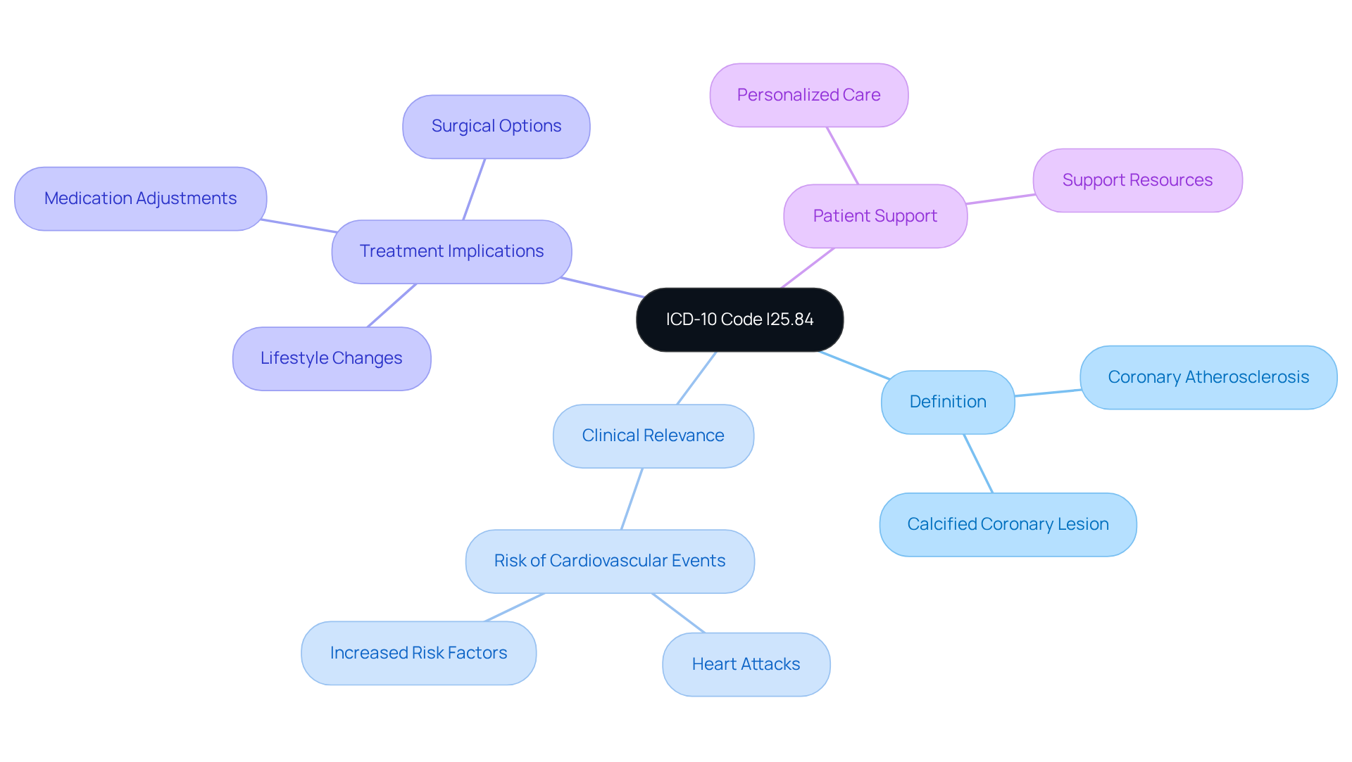 The central node represents the ICD-10 code, while the branches show different aspects of its significance. Each branch helps you understand how this code impacts patient care and treatment decisions.