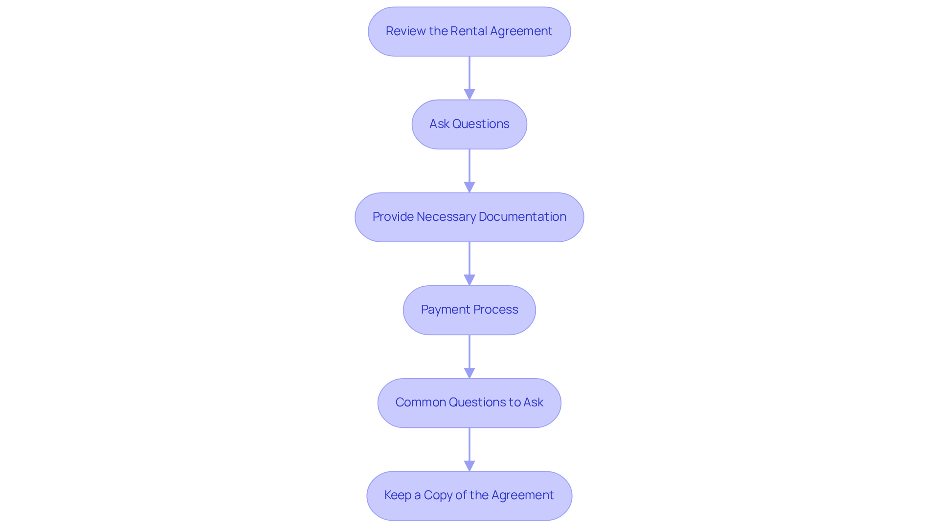 Each box represents a crucial step in renting equipment. Follow the arrows to see how each step leads to the next, ensuring you do not miss any important actions.