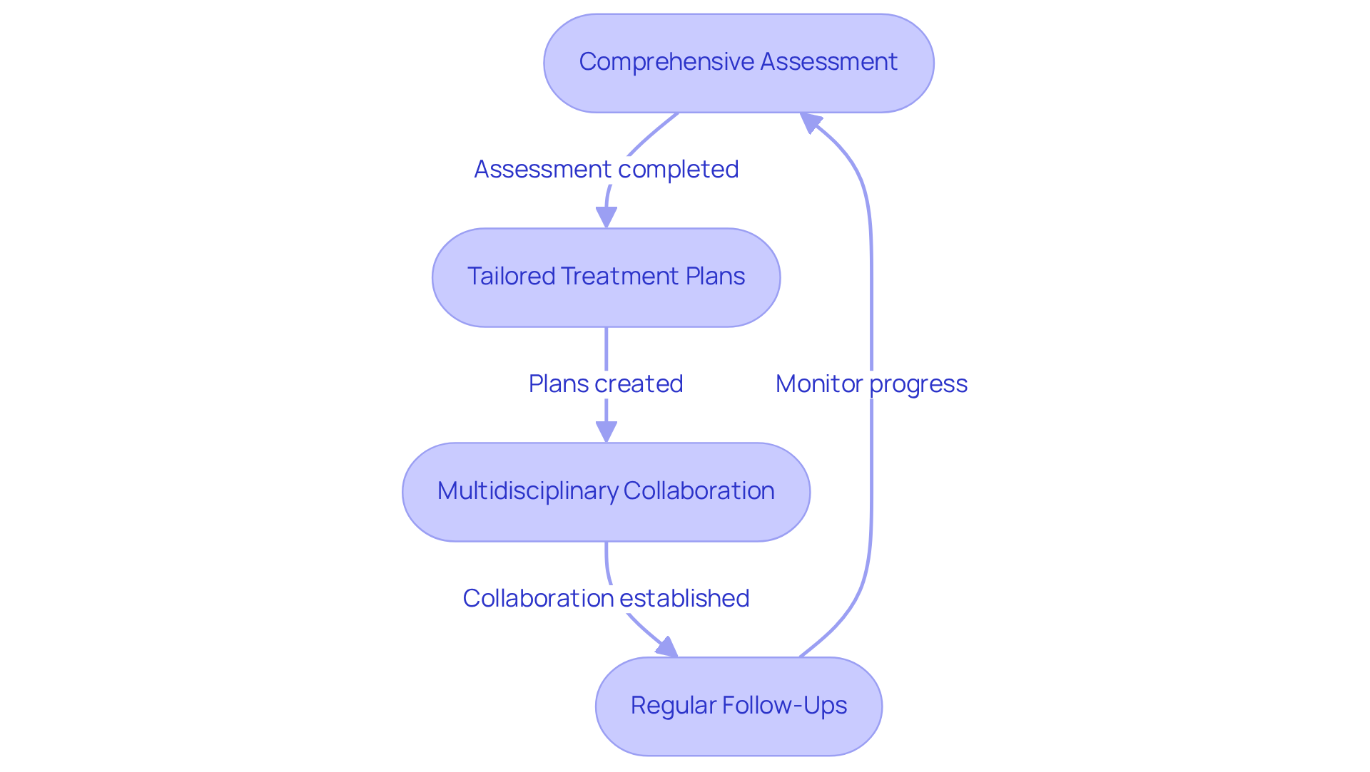 This flowchart shows the steps involved in receiving personalized care for pain management. Start with the assessment, then see how treatment plans are tailored, followed by collaboration among specialists, and finally, regular follow-ups to ensure the best care. This flowchart shows the steps involved in receiving personalized care for pain management. Start with the assessment, then see how treatment plans are tailored, followed by collaboration among specialists, and finally, regular follow-ups to ensure the best care.