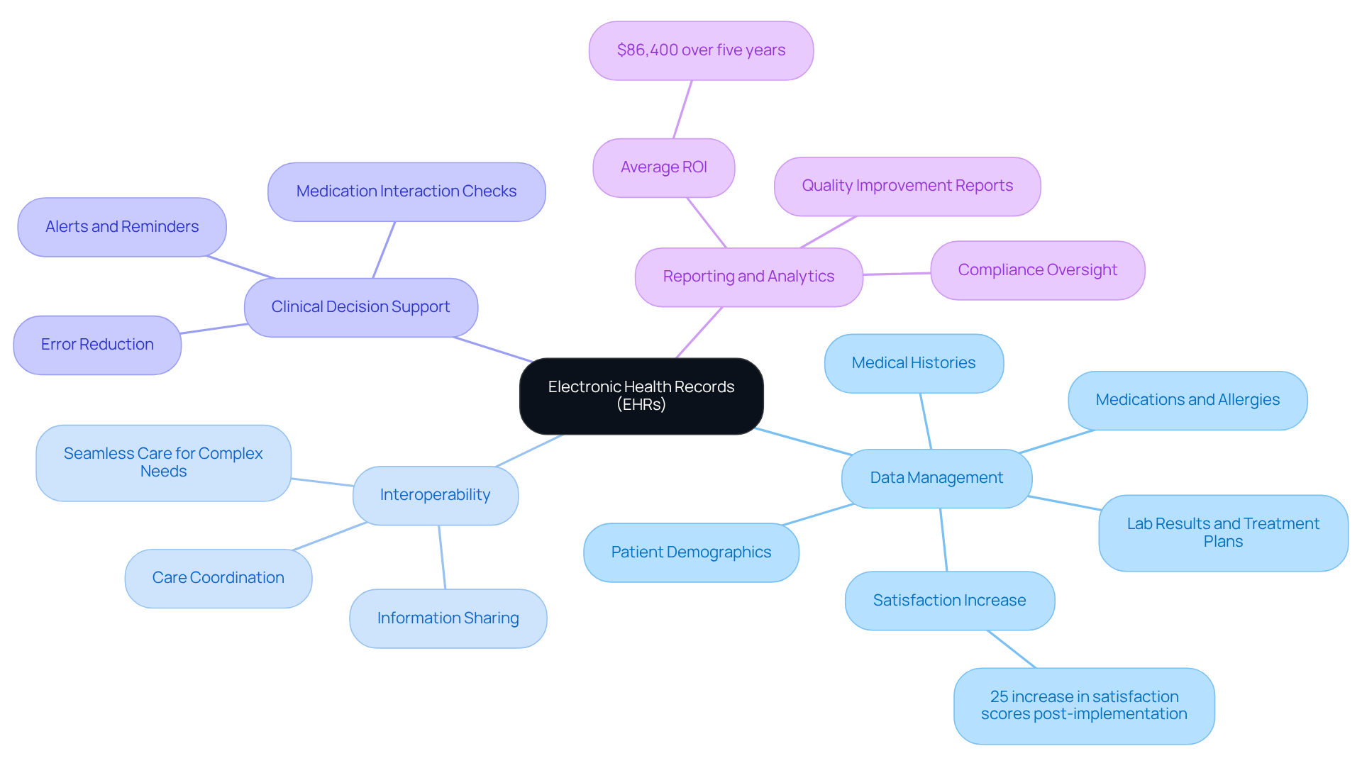 The central node represents EHRs, and each branch shows a core function. The sub-branches provide additional details or statistics, helping you understand the importance of each function in the context of healthcare.