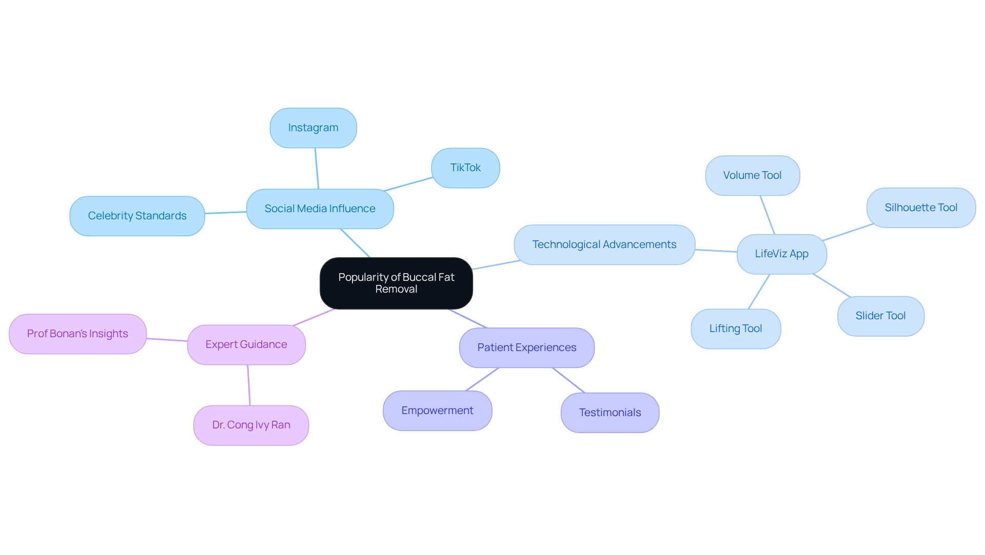 This mindmap shows how different factors contribute to the trend of buccal fat removal. Each branch represents a key area of influence, helping you understand the connections between social media, technology, and patient experiences.