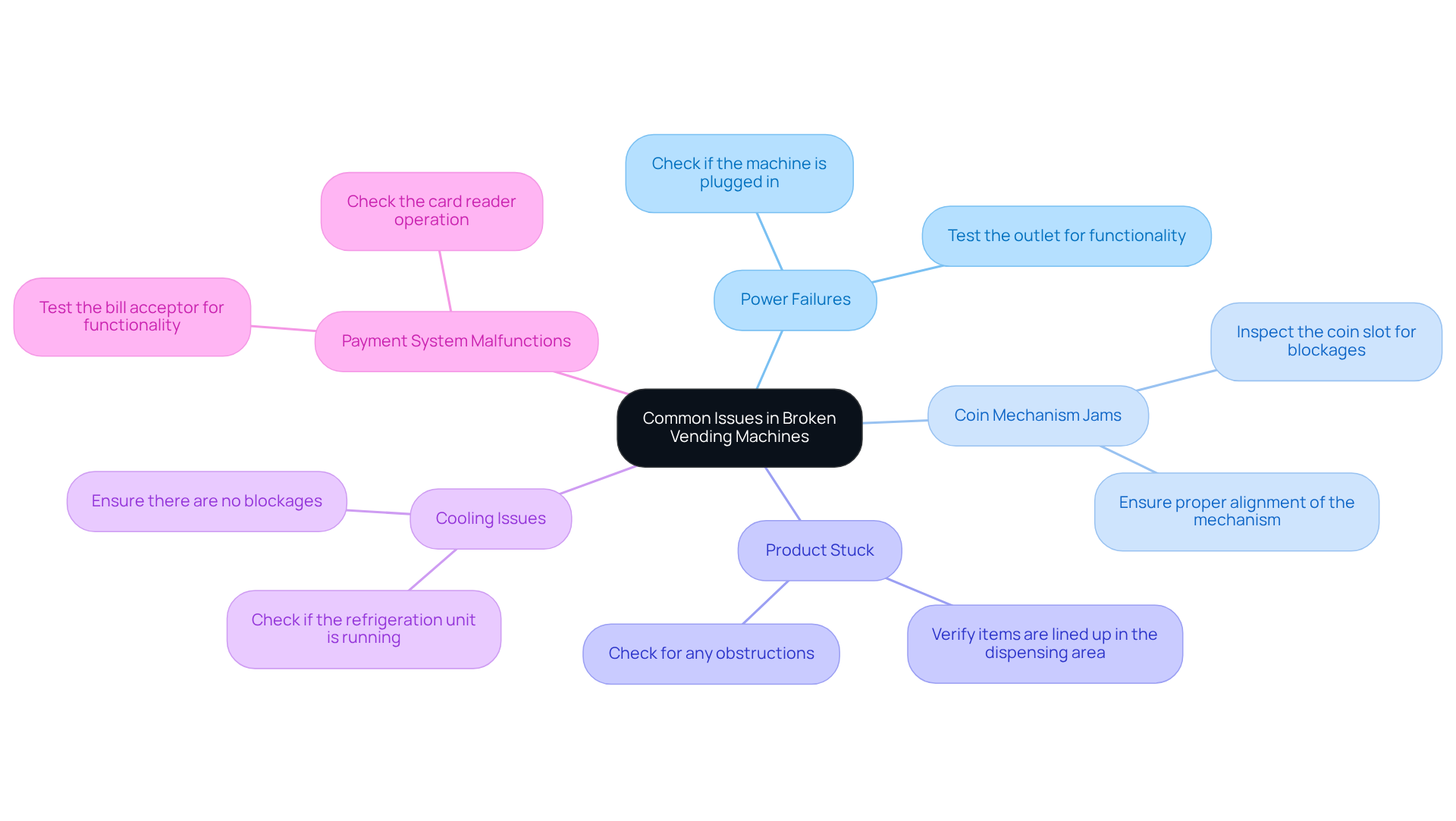 The center shows the main topic, while the branches represent common problems. Each issue has specific tips to help troubleshoot effectively.