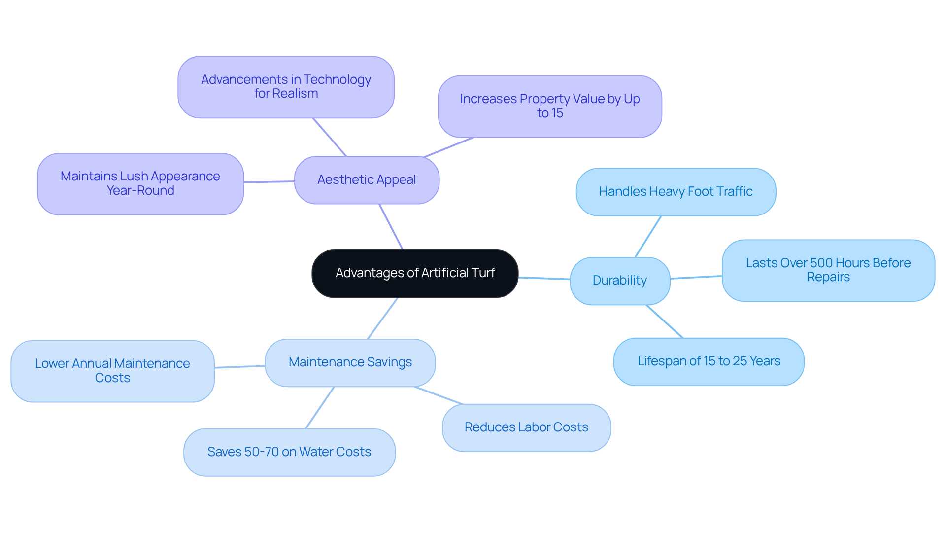 This mindmap shows the key benefits of artificial turf. Start at the center with the main idea, then follow the branches to explore each advantage. Each branch highlights a specific benefit, with further details to help you understand why artificial turf is a great choice for homeowners.