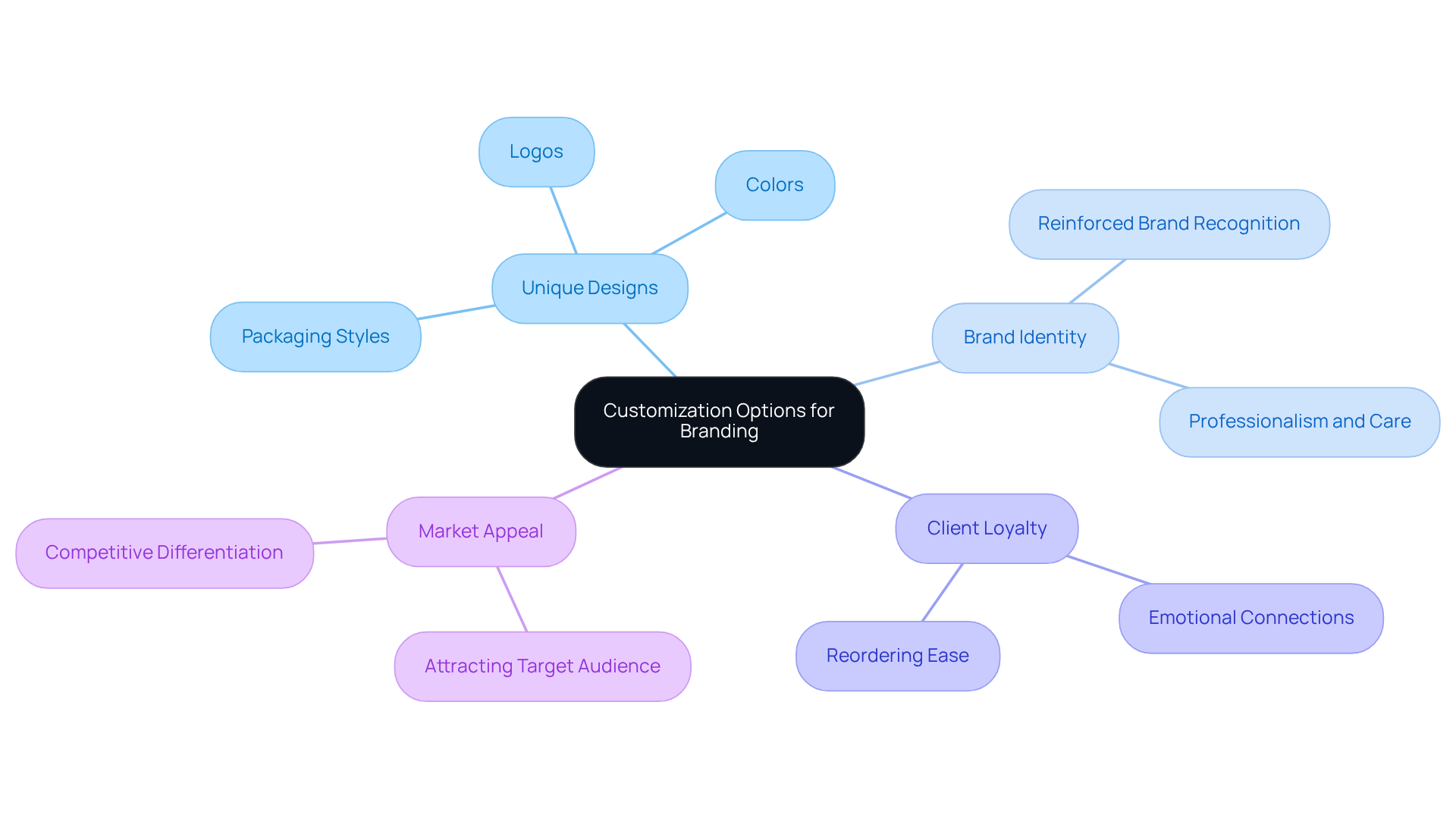 The center represents the main theme of customization in branding. Each branch explores different aspects, showing how they relate to enhancing brand identity and fostering customer loyalty. The center represents the main theme of customization in branding. Each branch explores different aspects, showing how they relate to enhancing brand identity and fostering customer loyalty.