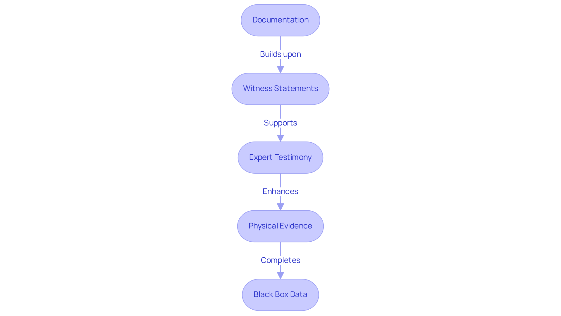Each box represents a step in the process of gathering evidence. Follow the arrows to see how each type of evidence builds upon the previous one, leading to a stronger case for proving negligence.