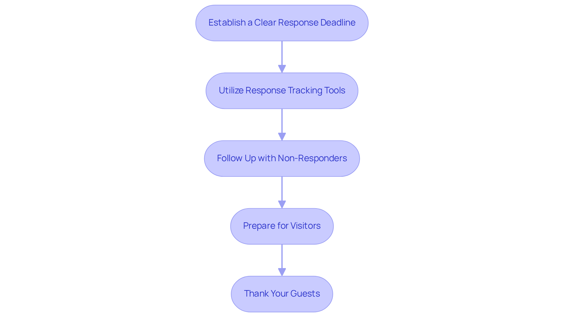 Each box represents a step in the RSVP management process. Follow the arrows to see how each action leads to the next, ensuring a smooth and successful event.