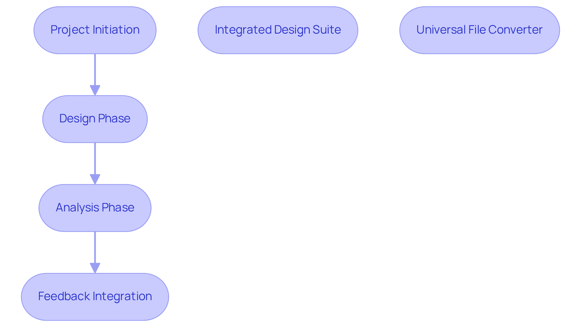 Each box represents a step in the project process. The arrows show how each step leads to the next, while the side boxes highlight the tools that help streamline these steps.