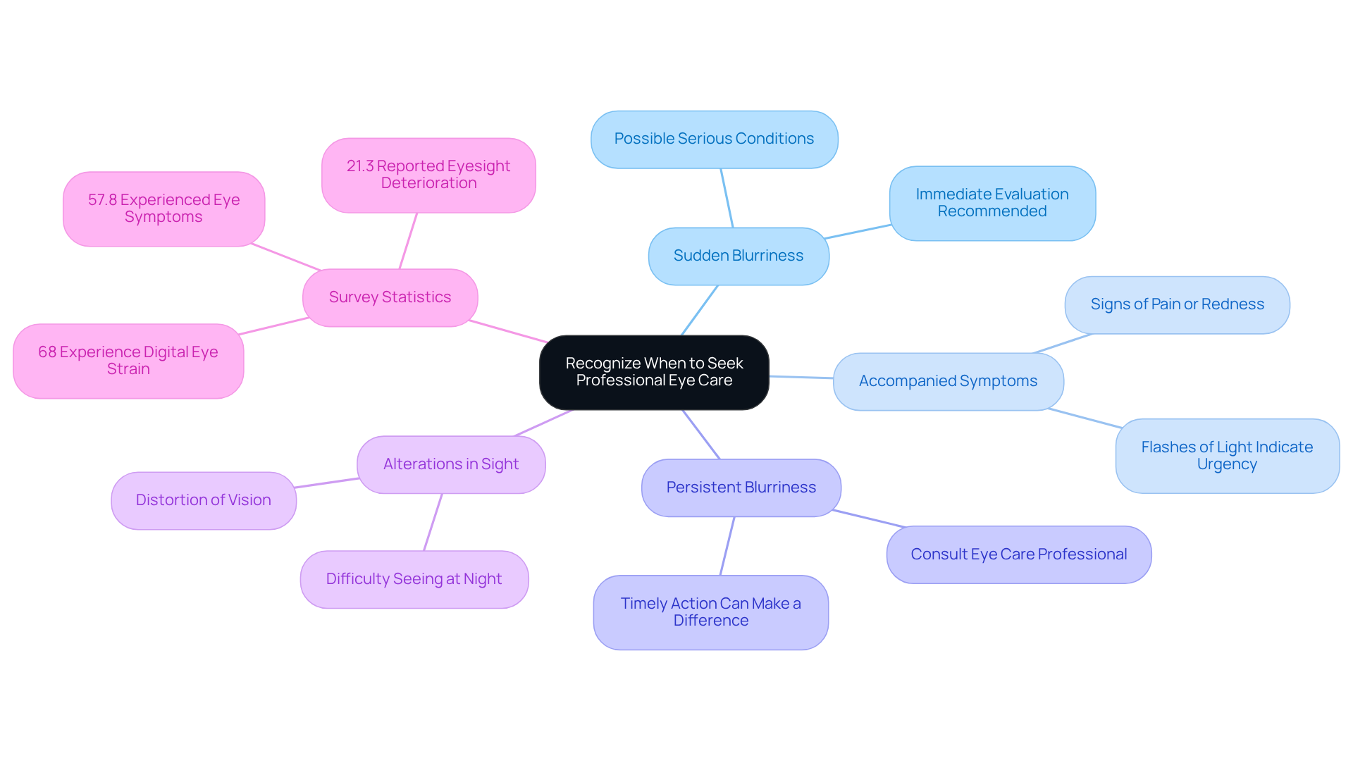 The central node represents the main topic of eye care awareness. Each branch shows a symptom that requires attention, and the sub-branches provide details on why these symptoms matter. The statistics highlight the prevalence of eye issues, emphasizing the need for proactive eye health management. The central node represents the main topic of eye care awareness. Each branch shows a symptom that requires attention, and the sub-branches provide details on why these symptoms matter. The statistics highlight the prevalence of eye issues, emphasizing the need for proactive eye health management.