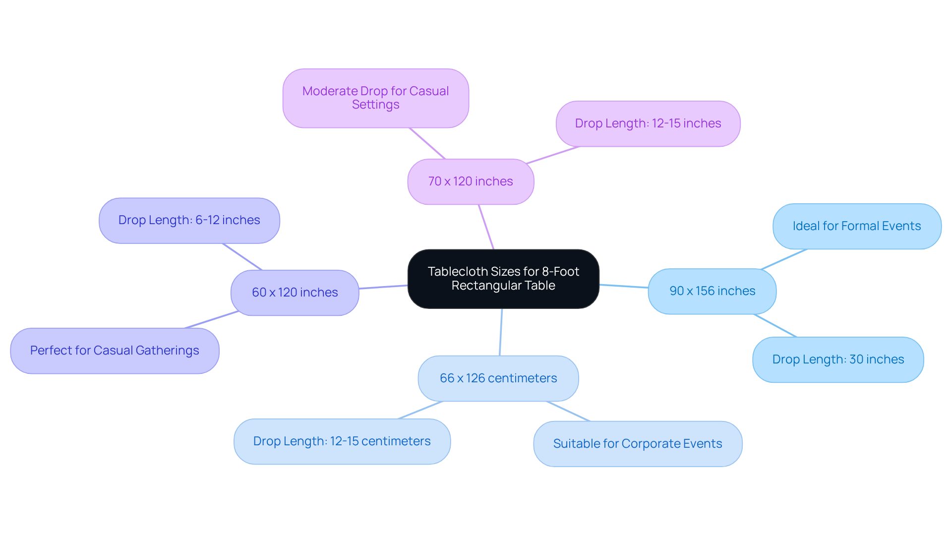 The central node represents the main topic, while each branch shows a different tablecloth size. The sub-branches provide details on the best occasions for each size and how they should drape over the table.