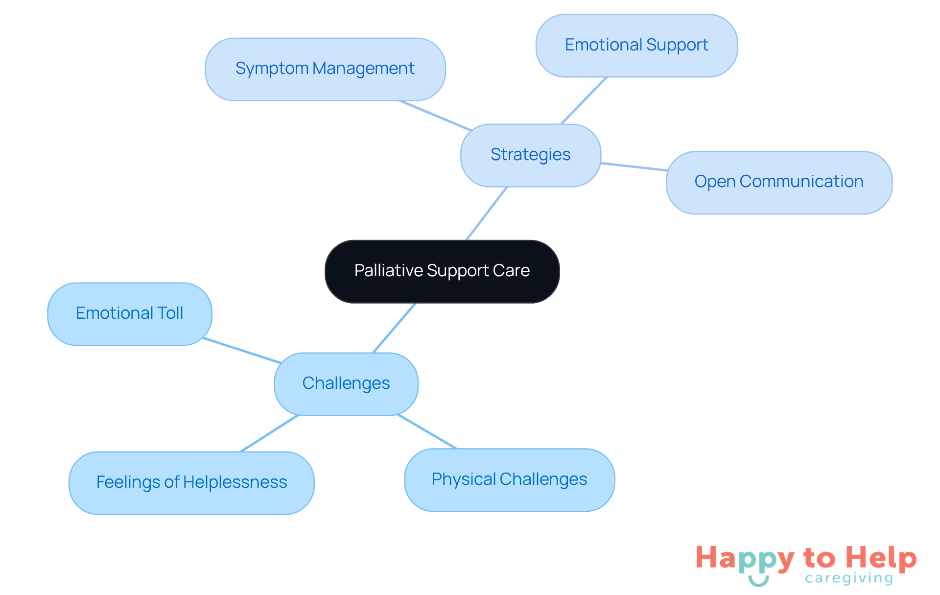 The center represents the main topic of palliative support care. The branches show the challenges caregivers face and the strategies they can use to improve the quality of life for older adults.