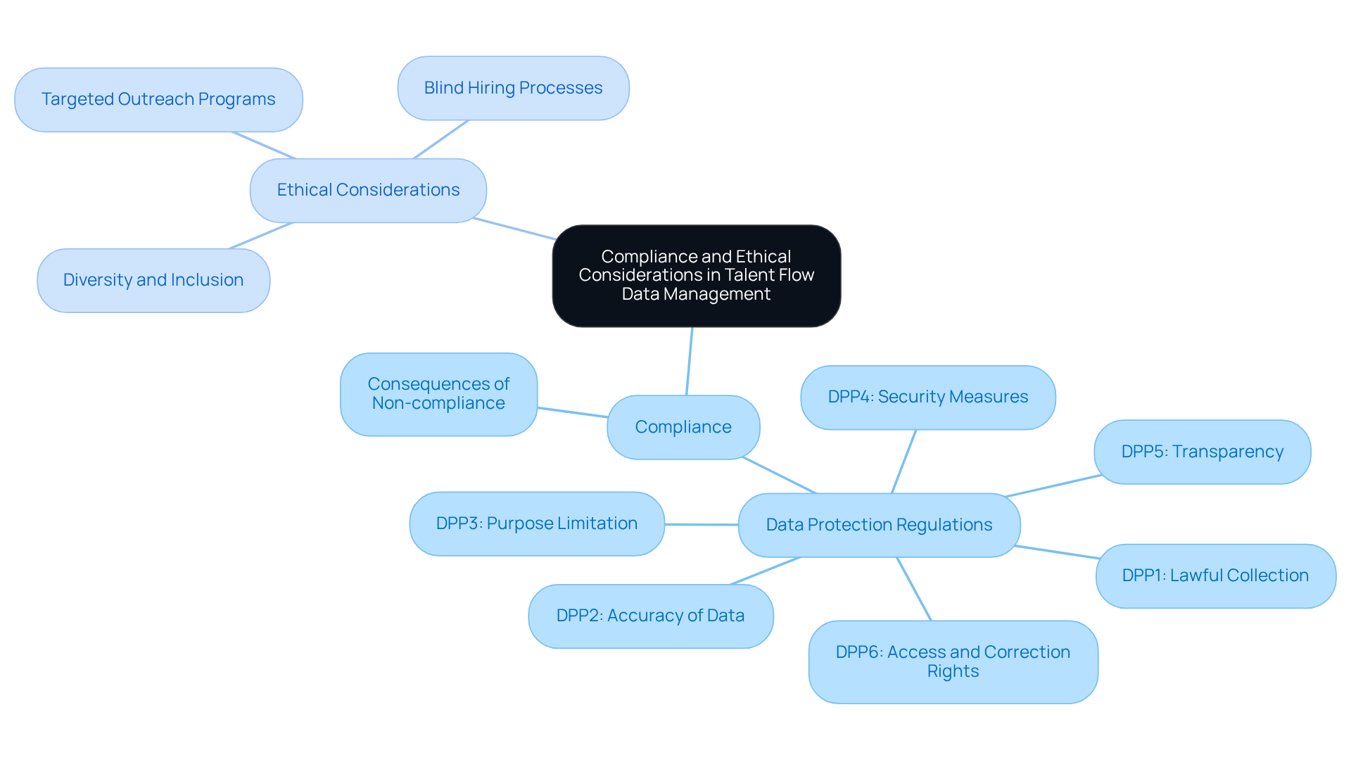 The center shows the main topic, while branches represent key areas of focus. Each branch details specific regulations and practices, promoting a clearer understanding of how to manage workforce data ethically and compliantly.