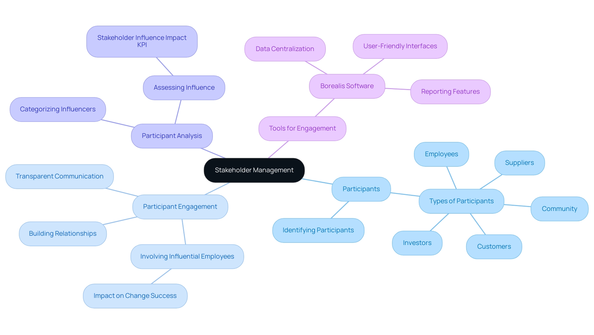 The central node represents stakeholder management, with branches illustrating key concepts and sub-branches detailing specific practices and insights.