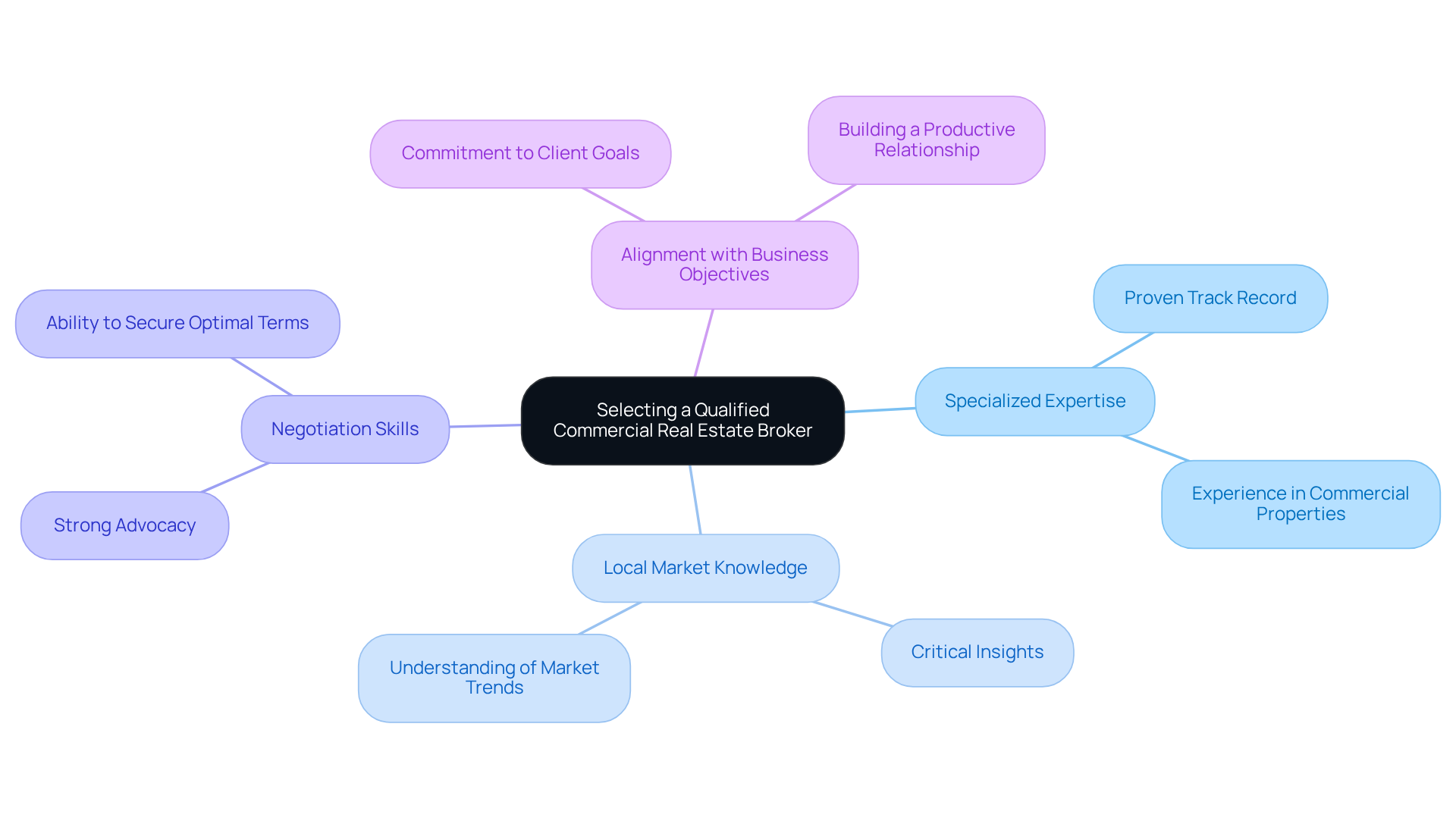 Start at the center with the main topic, then follow the branches to explore important factors that can help you choose the right broker for your needs.