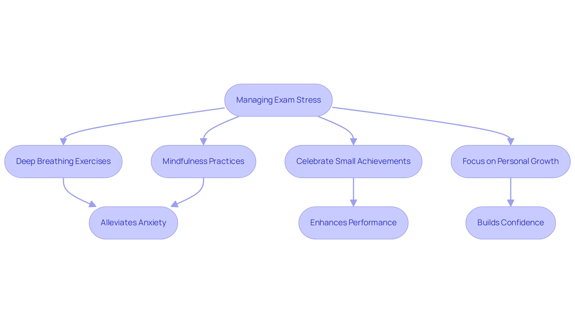 Each box represents a technique for managing stress, with arrows indicating how these techniques lead to positive outcomes.