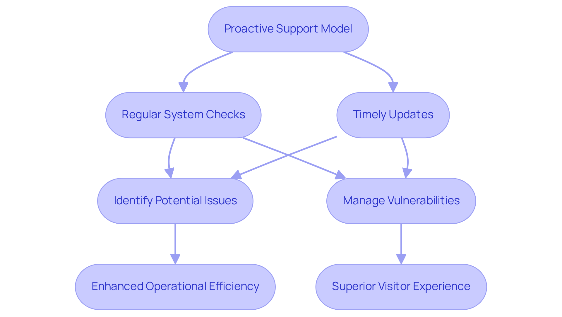 Each box represents a step in the proactive support process. Follow the arrows to see how actions like system checks and updates lead to better outcomes for hotels and their guests.