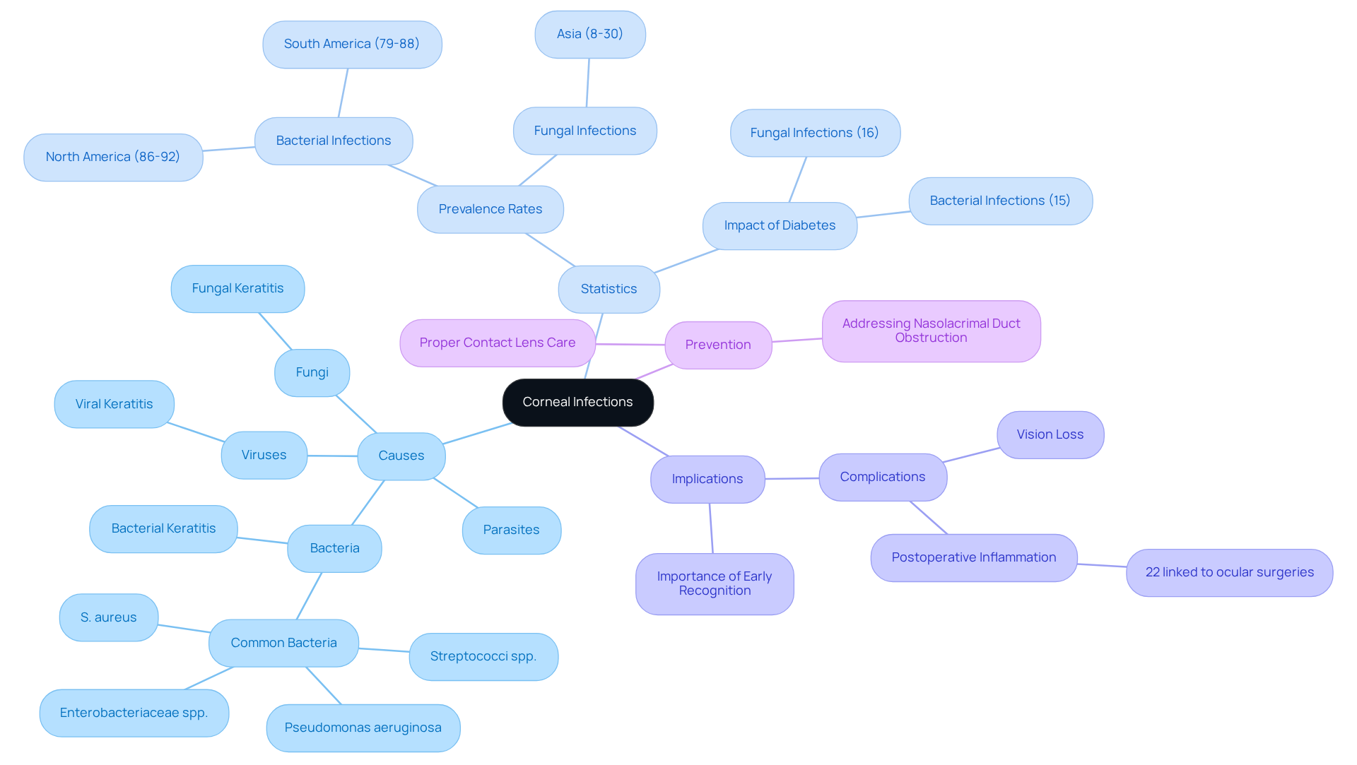 This mindmap helps you visualize the key aspects of corneal infections. Start at the center with the main topic, then follow the branches to explore causes, statistics, implications, and prevention strategies. Each branch represents a different area of focus, making it easier to understand how they all connect. This mindmap helps you visualize the key aspects of corneal infections. Start at the center with the main topic, then follow the branches to explore causes, statistics, implications, and prevention strategies. Each branch represents a different area of focus, making it easier to understand how they all connect.