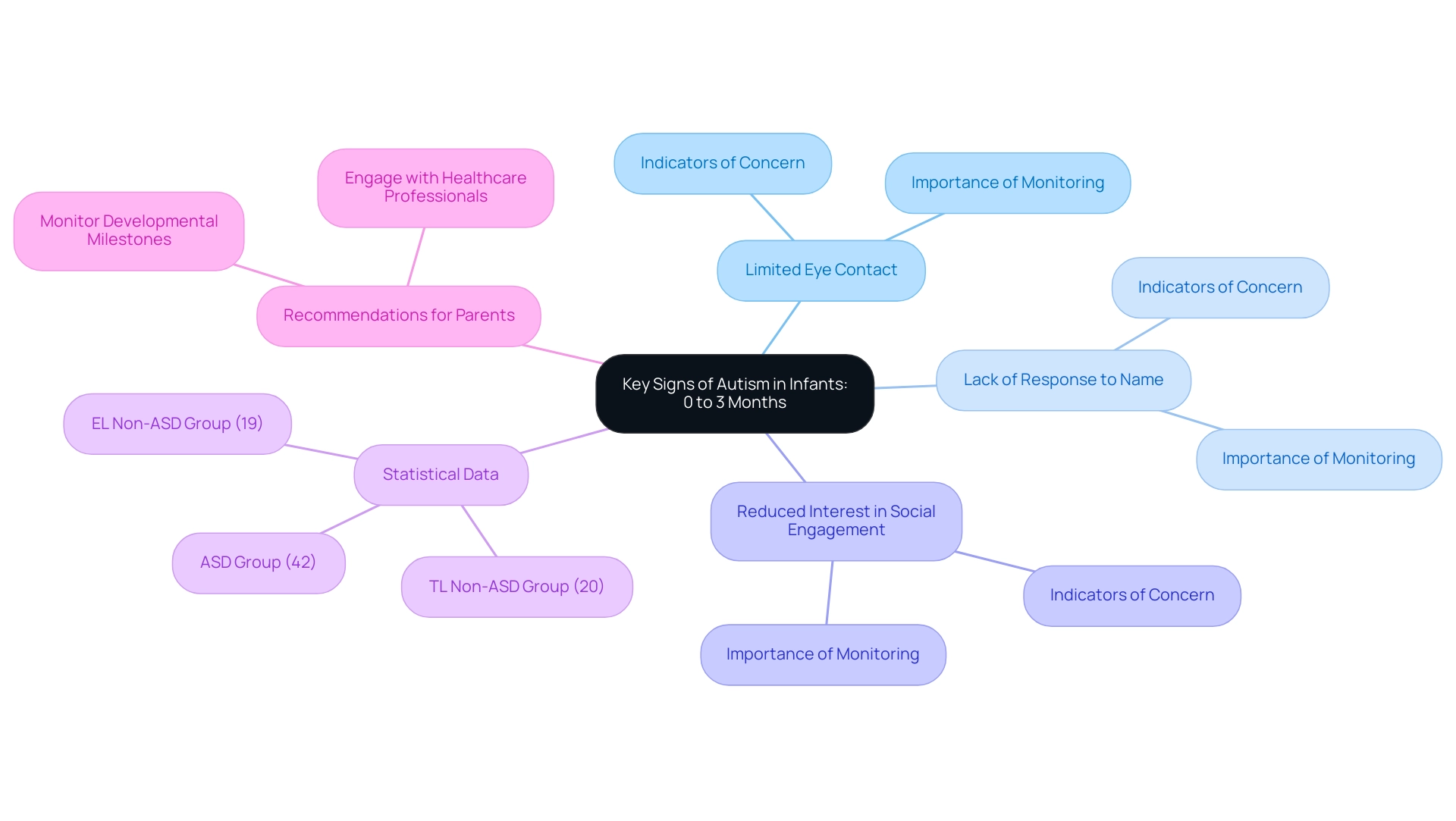 The central node represents the topic; branches represent key signs, statistical data, and recommendations. Colors differentiate each main category.