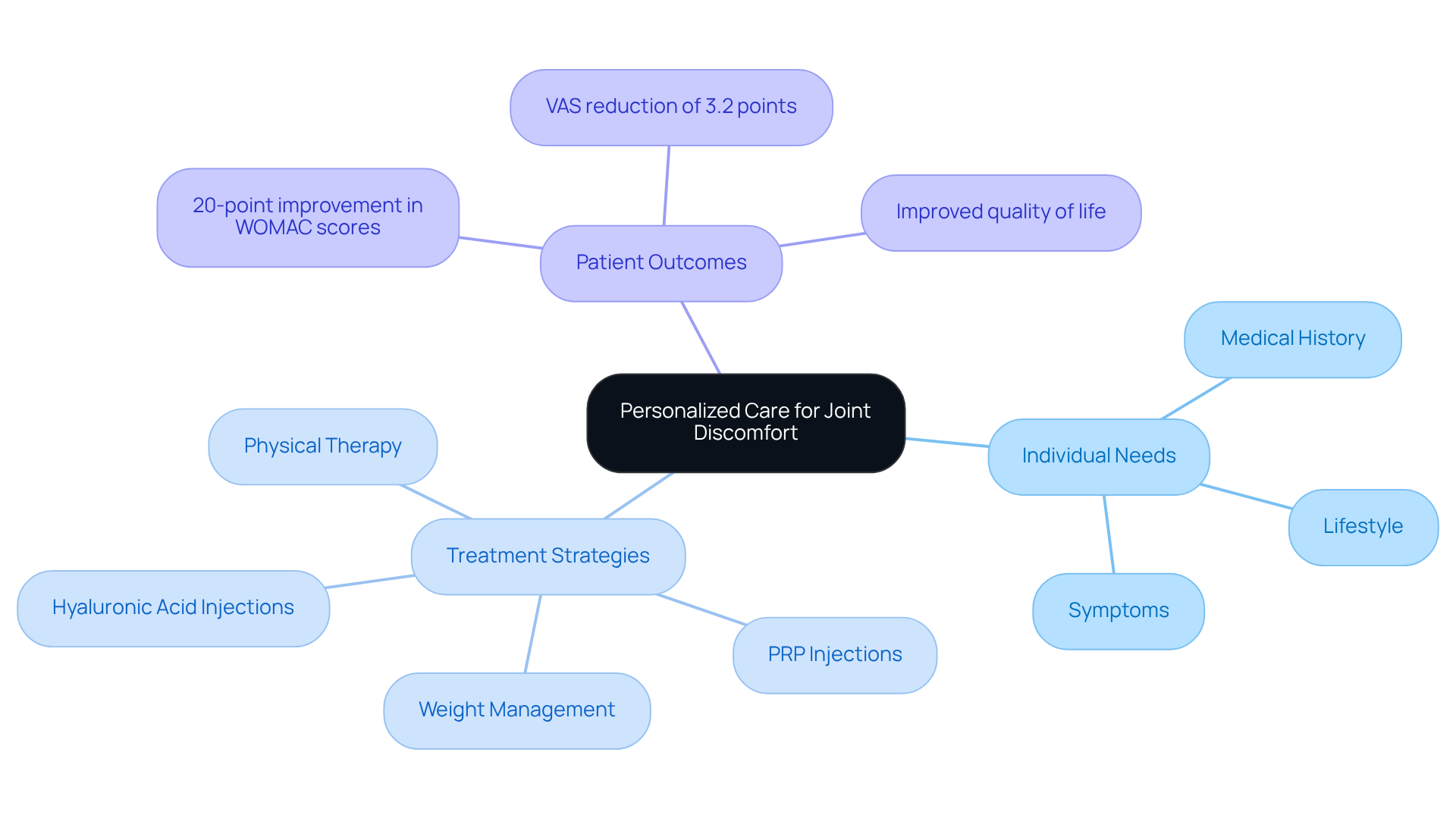 The center represents the main idea of personalized care, with branches showing how individual needs influence treatment strategies and outcomes. Each color-coded branch helps you see the connections and importance of tailoring care to each patient.