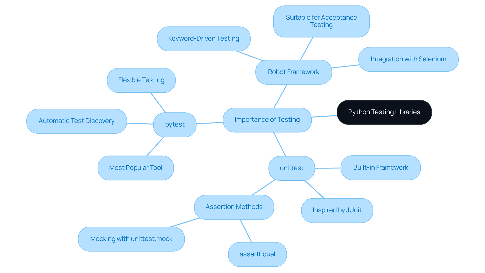The center represents the main topic of Python testing libraries, with branches showing their importance and specific libraries. Each color-coded branch helps you see how different libraries contribute to effective software testing.