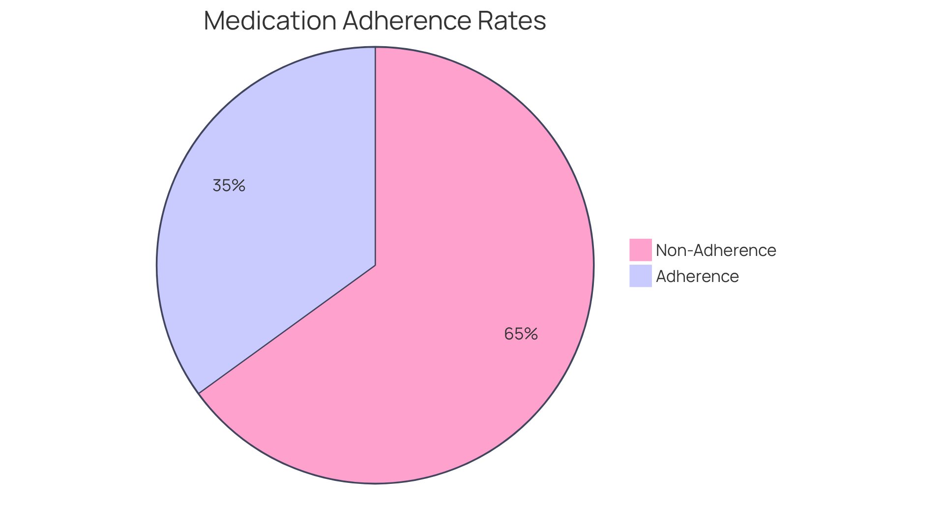 The blue slice shows the percentage of users who take their medications as prescribed, while the red slice represents those who struggle with adherence. The second chart highlights how non-adherence contributes to hospitalizations, emphasizing the importance of tracking medication schedules.