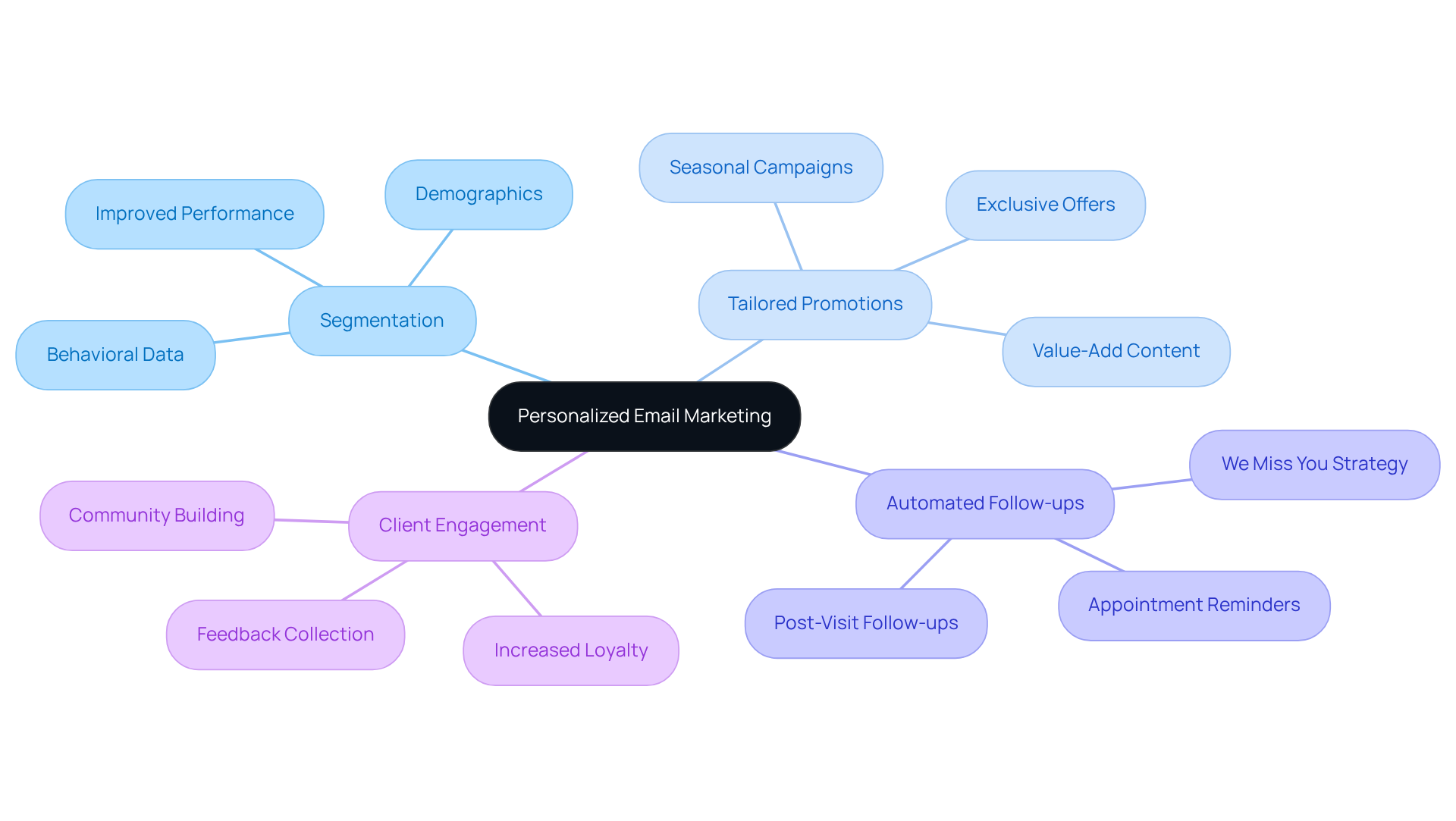 Start at the center with the main idea of personalized email marketing, then explore the branches that show different strategies and their benefits. Each color represents a different strategy, making it easy to see how they connect to enhance client engagement.