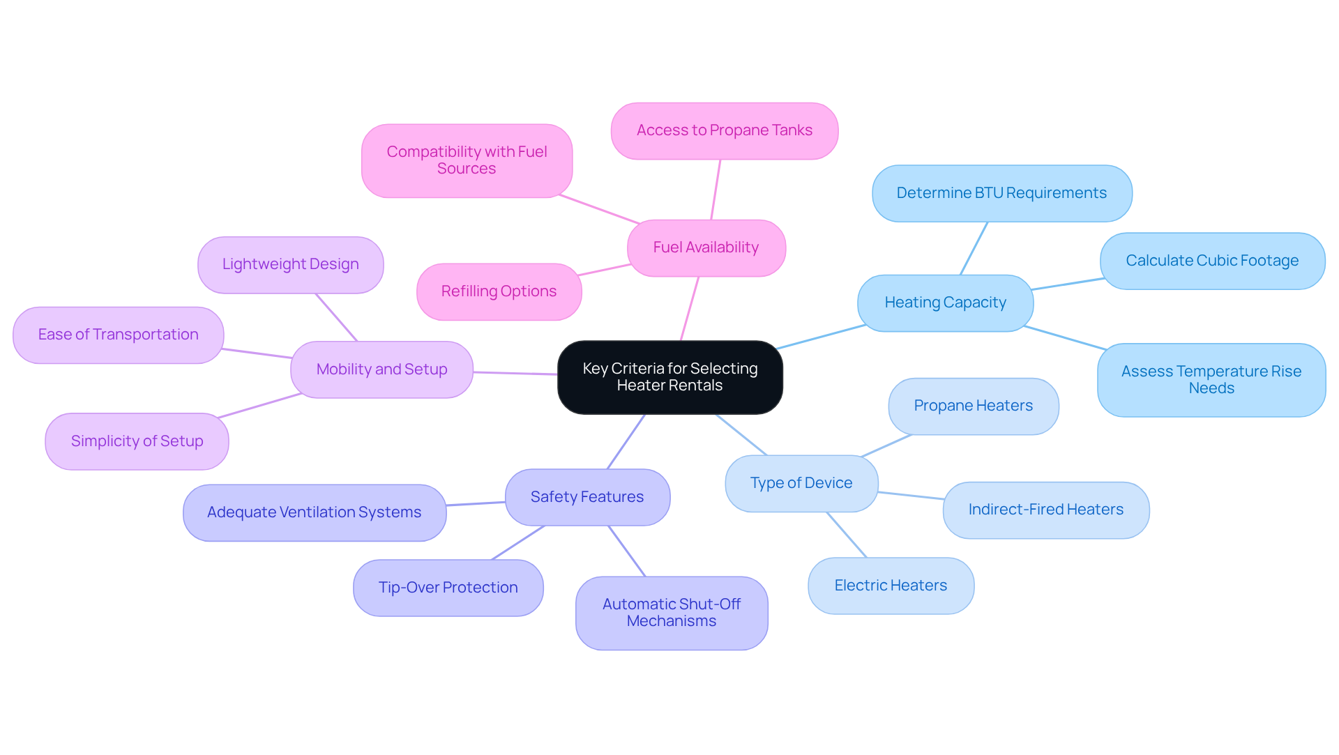 The center represents the main topic of heater rental selection. Each branch shows a key criterion, and the sub-branches provide additional details or considerations for that criterion. This layout helps you see how each factor contributes to making an informed decision. The center represents the main topic of heater rental selection. Each branch shows a key criterion, and the sub-branches provide additional details or considerations for that criterion. This layout helps you see how each factor contributes to making an informed decision.