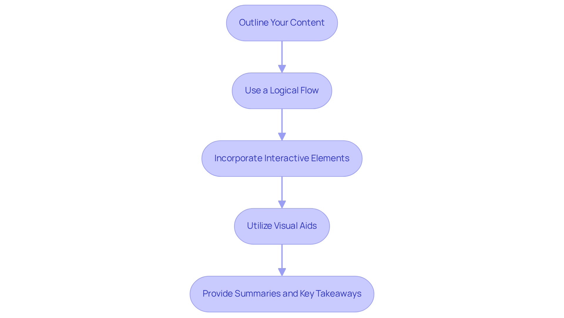 Each box represents a step in creating educational content. Follow the arrows to see how each step builds on the previous one, guiding you toward a more engaging learning experience. Each box represents a step in creating educational content. Follow the arrows to see how each step builds on the previous one, guiding you toward a more engaging learning experience.