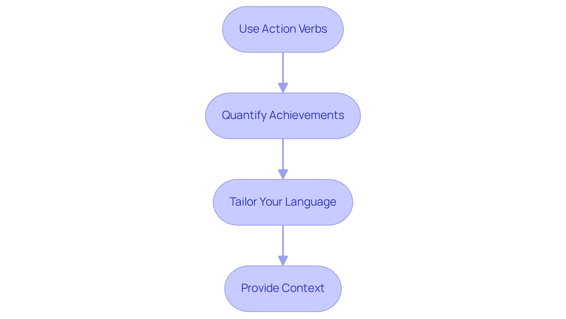 Each box represents a guideline for enhancing stakeholder management skills in your CV, and the arrows indicate the sequential flow through the steps.