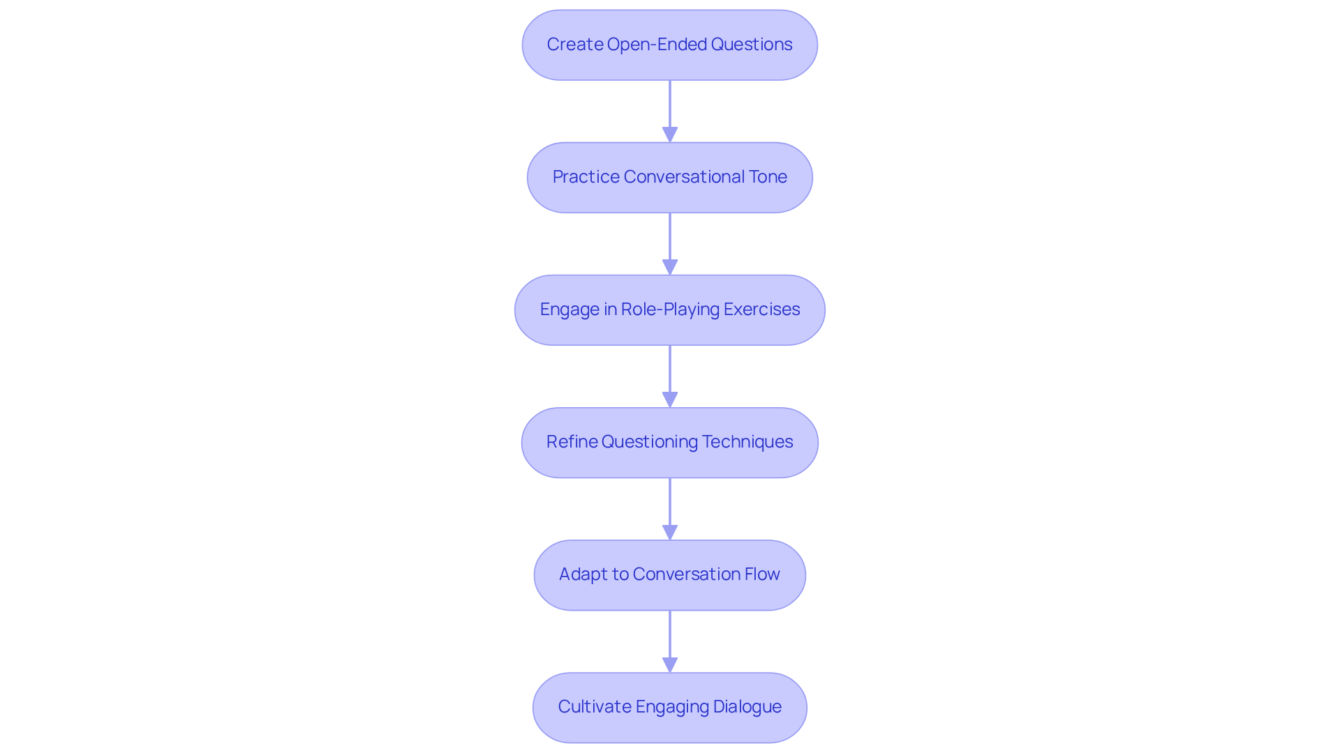 Each step is part of the preparation process for engaging conversations. Follow the arrows to understand how each action leads to the next.