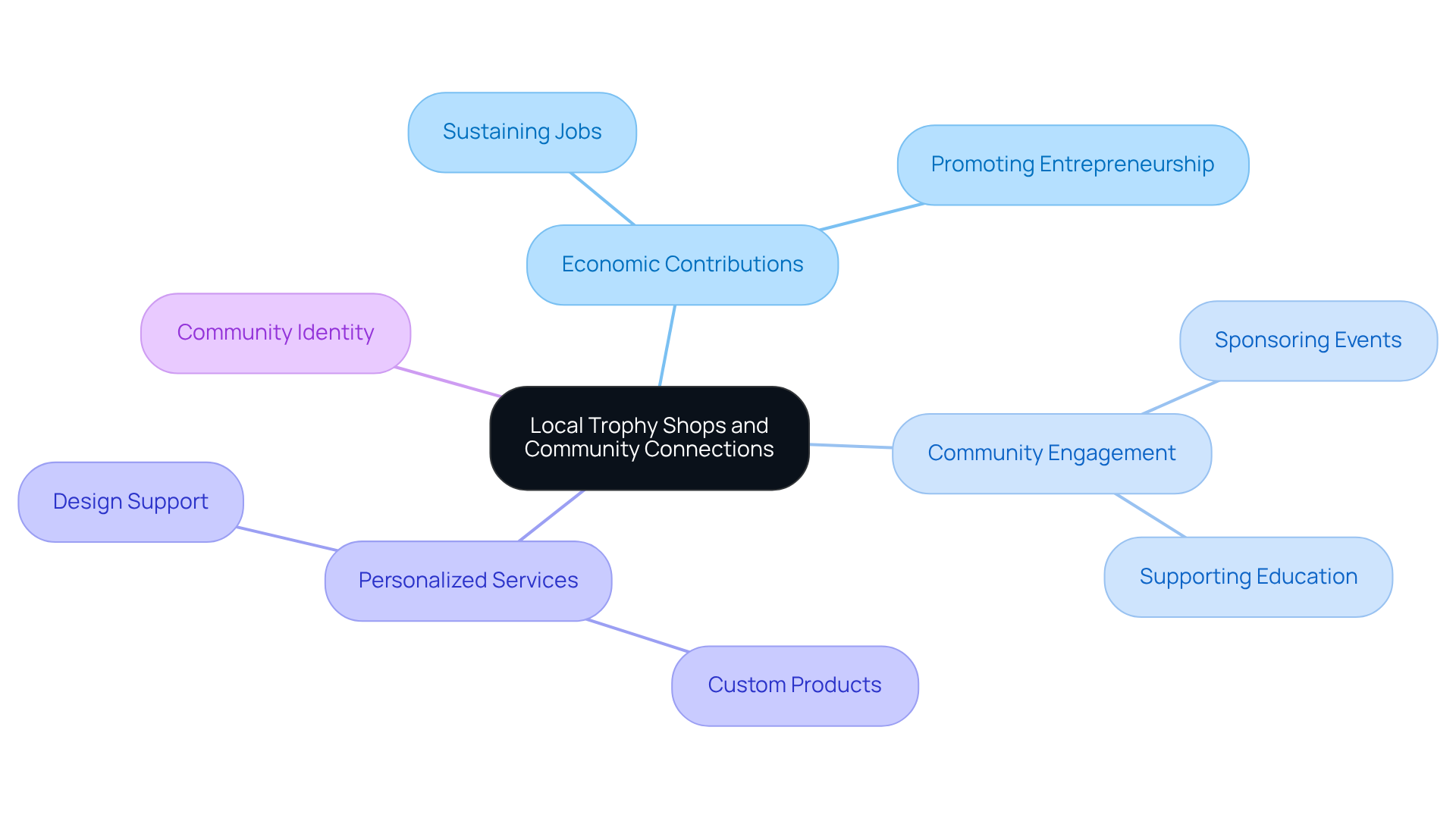 This mindmap illustrates how local trophy shops contribute to the community. Each branch represents a key theme, showing how these shops support the local economy, engage with residents, and enhance community identity. Follow the branches to see how each aspect connects back to the central idea of community connections.