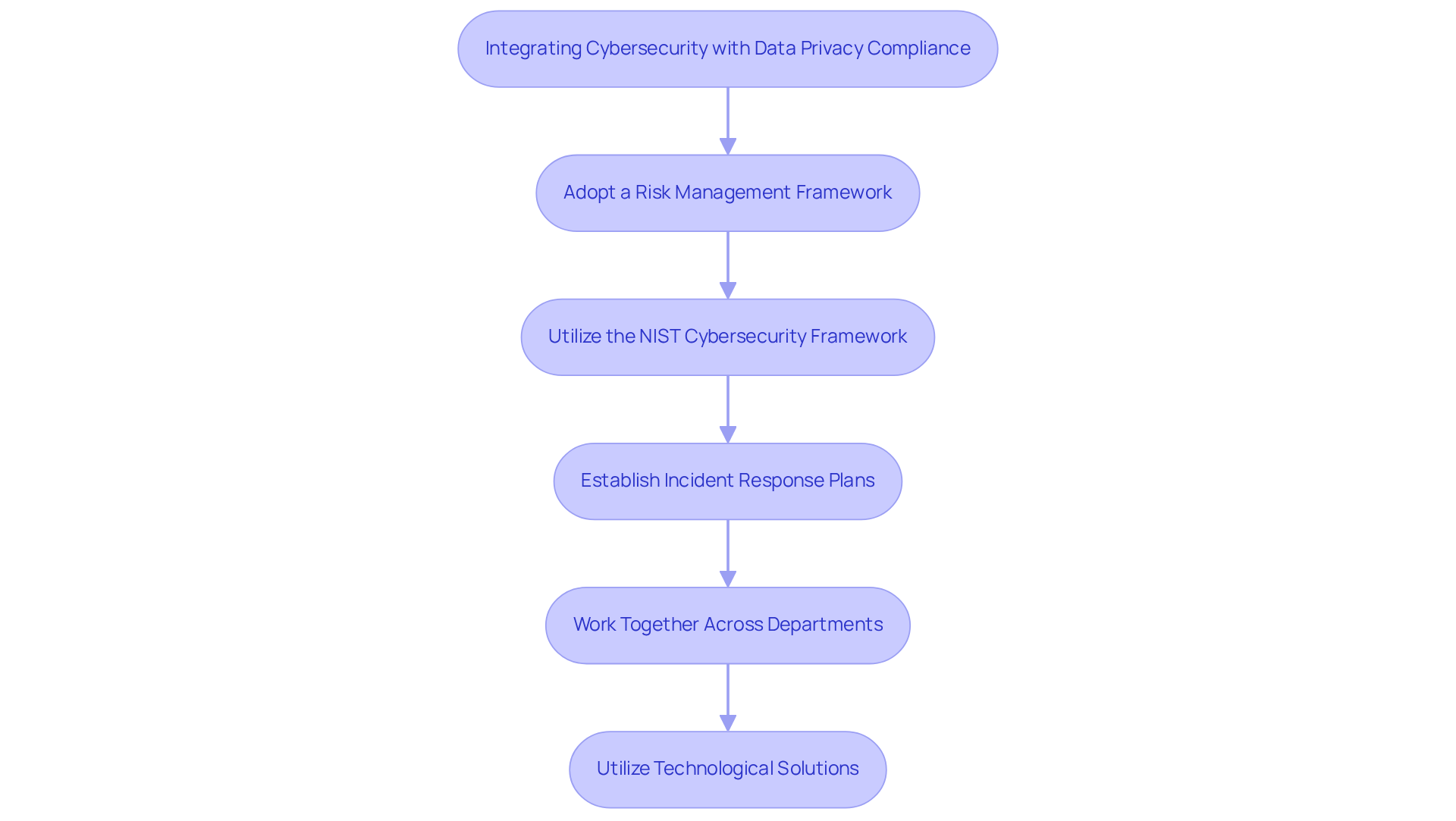 Each box represents a key practice that defense contractors should adopt. Follow the arrows to see how these practices connect and build upon each other to create a comprehensive strategy.