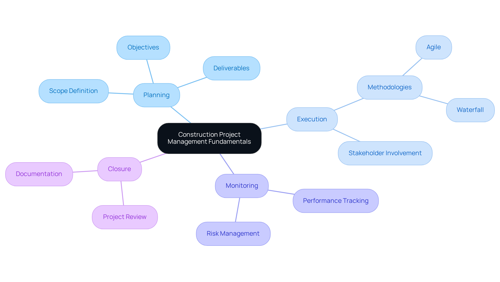 The central idea focuses on construction project management. Each branch represents a key component, and the sub-branches detail specific aspects or methodologies related to that component. This structure helps in understanding how each part contributes to the overall success of construction projects.