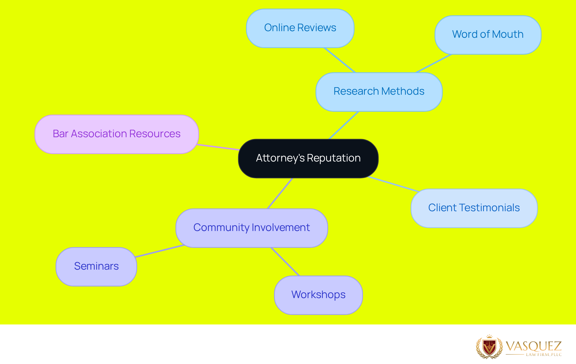 This mindmap helps you see how to evaluate a lawyer's reputation. Start at the center with the main idea, then follow the branches to explore different ways to research and understand a lawyer's standing in the community.