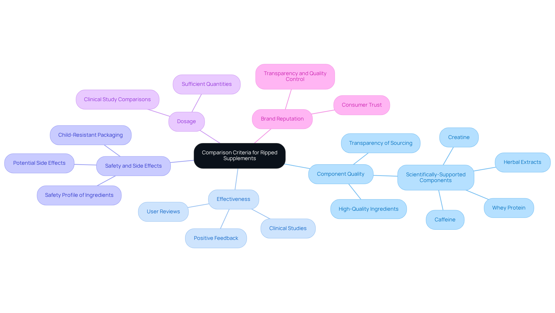 This mindmap helps you navigate the important factors to consider when choosing ripped supplements. Each main branch represents a key criterion, and the sub-branches provide more details about what to look for within that category. This mindmap helps you navigate the important factors to consider when choosing ripped supplements. Each main branch represents a key criterion, and the sub-branches provide more details about what to look for within that category.