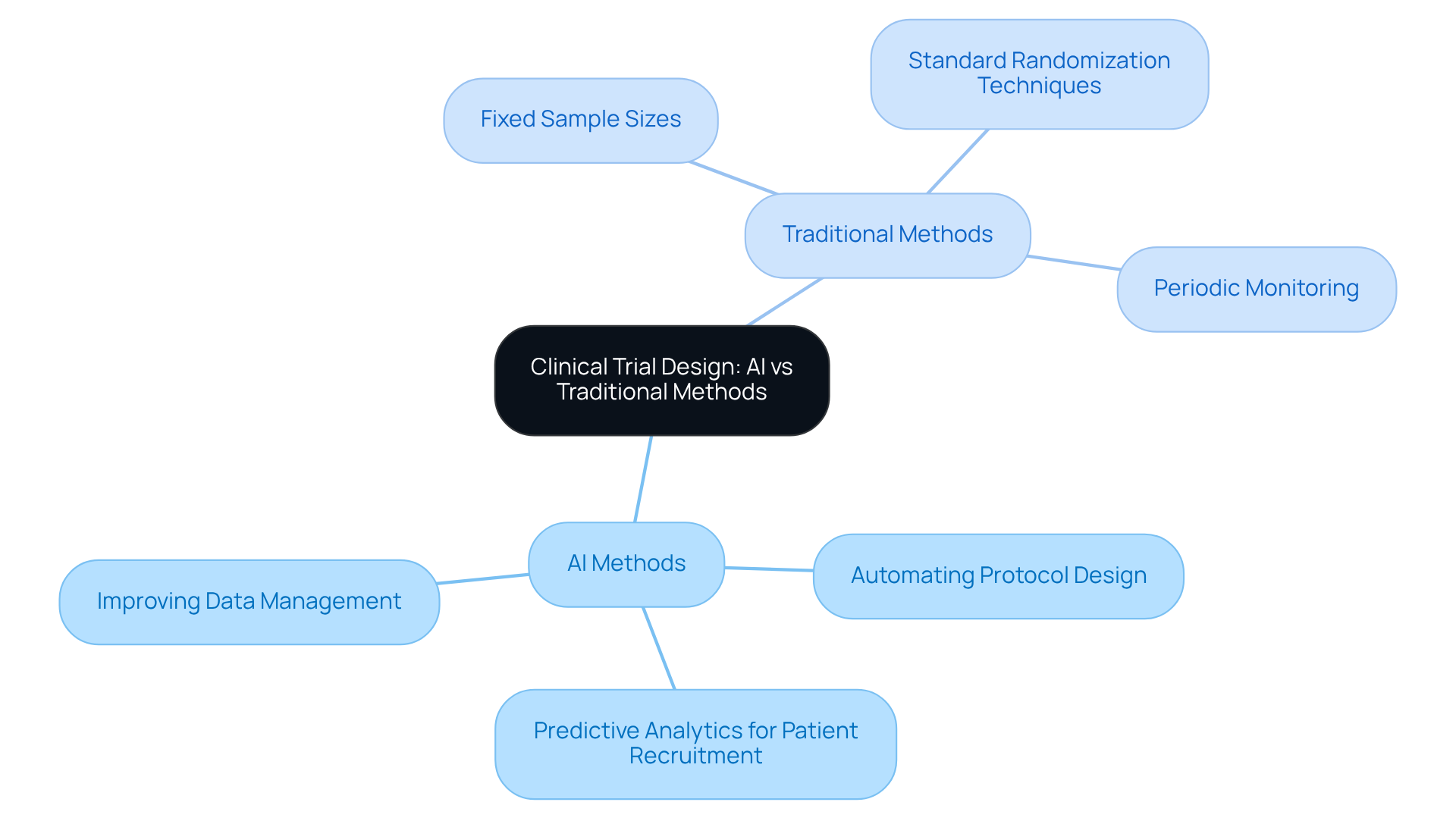 This mindmap illustrates the differences between AI and traditional methods in clinical trial design. The central node represents the main topic, while the branches show the specific features of each approach. Follow the branches to see how AI methods leverage technology for efficiency, compared to the more manual processes of traditional methods.