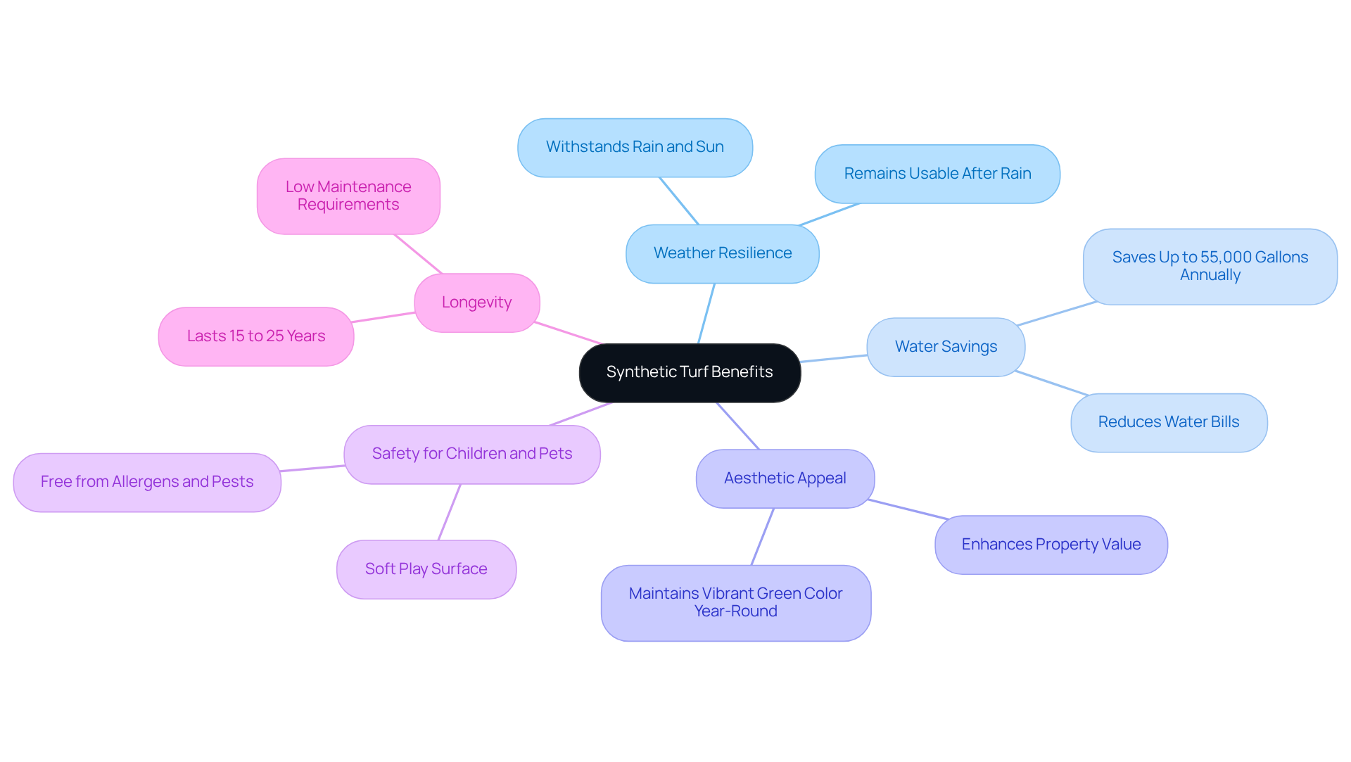 The central node represents the main topic of synthetic turf, while the branches illustrate the various benefits. Each color-coded branch helps you quickly identify different aspects, making it easy to understand how synthetic turf enhances outdoor living.