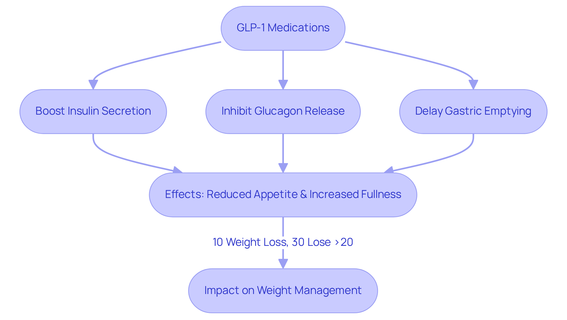 This flowchart shows how GLP-1 medications work and their effects on weight management. Start at the top with the medications, follow the arrows to see how they function, and end with the outcomes, including statistics on weight loss. Each box represents a key point in the process.