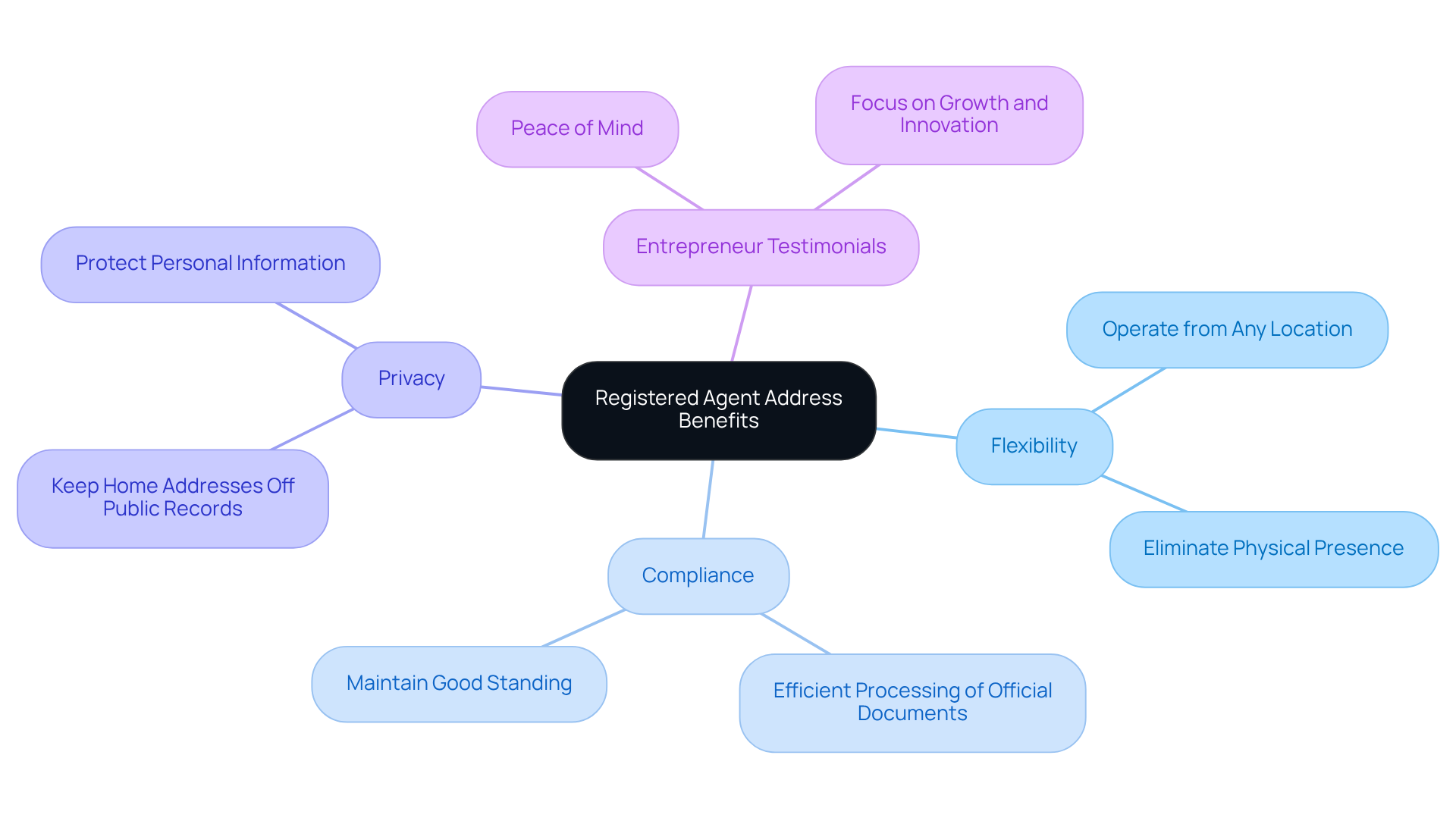 The central node represents the main idea, while the branches show different benefits. Each branch highlights how using a registered agent address can help entrepreneurs manage their businesses more effectively. The central node represents the main idea, while the branches show different benefits. Each branch highlights how using a registered agent address can help entrepreneurs manage their businesses more effectively.