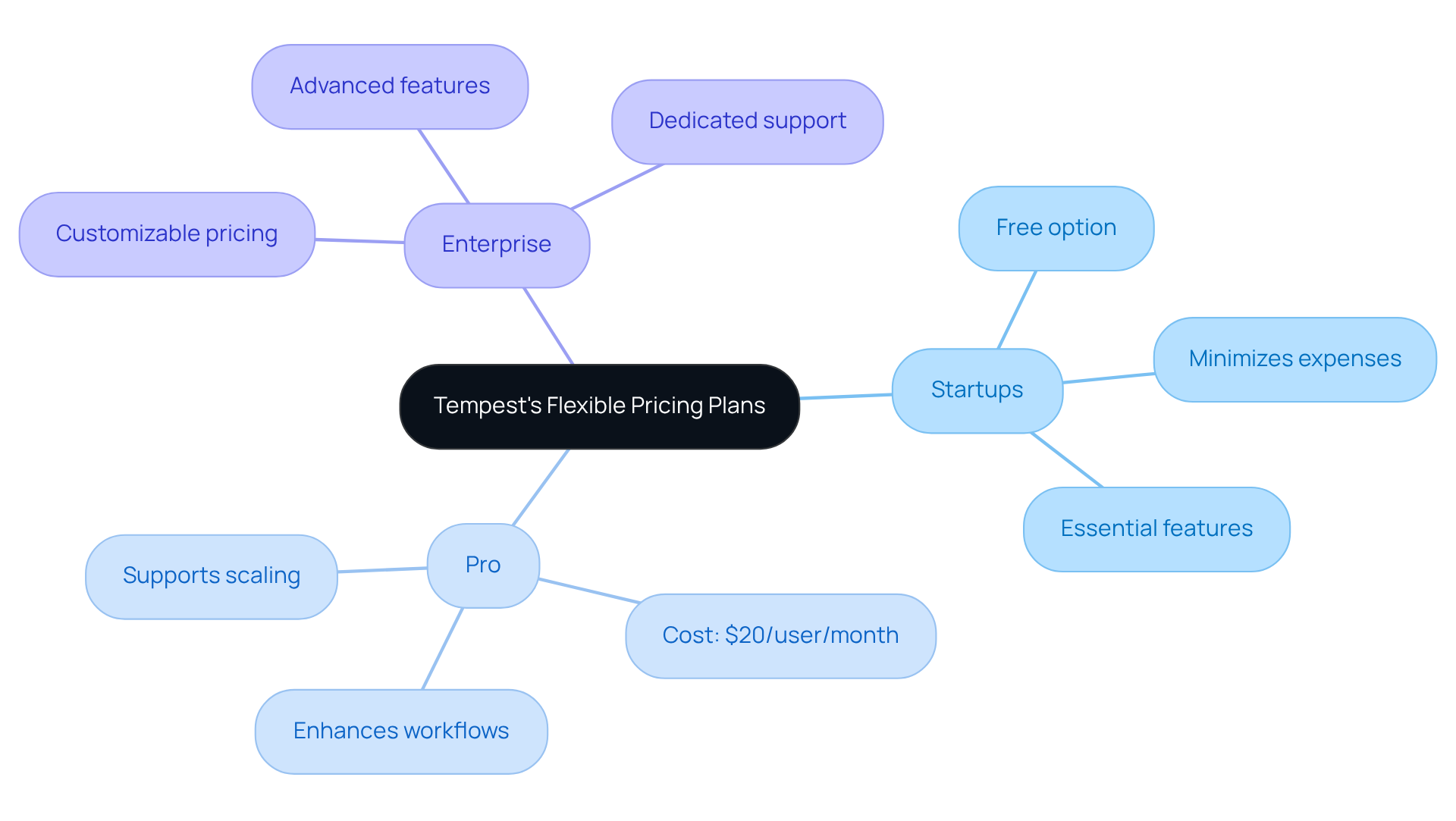 The central node represents Tempest's pricing strategy, while each branch shows a different plan. The sub-branches highlight the key benefits of each plan, helping you understand which option might be best for your team's needs.