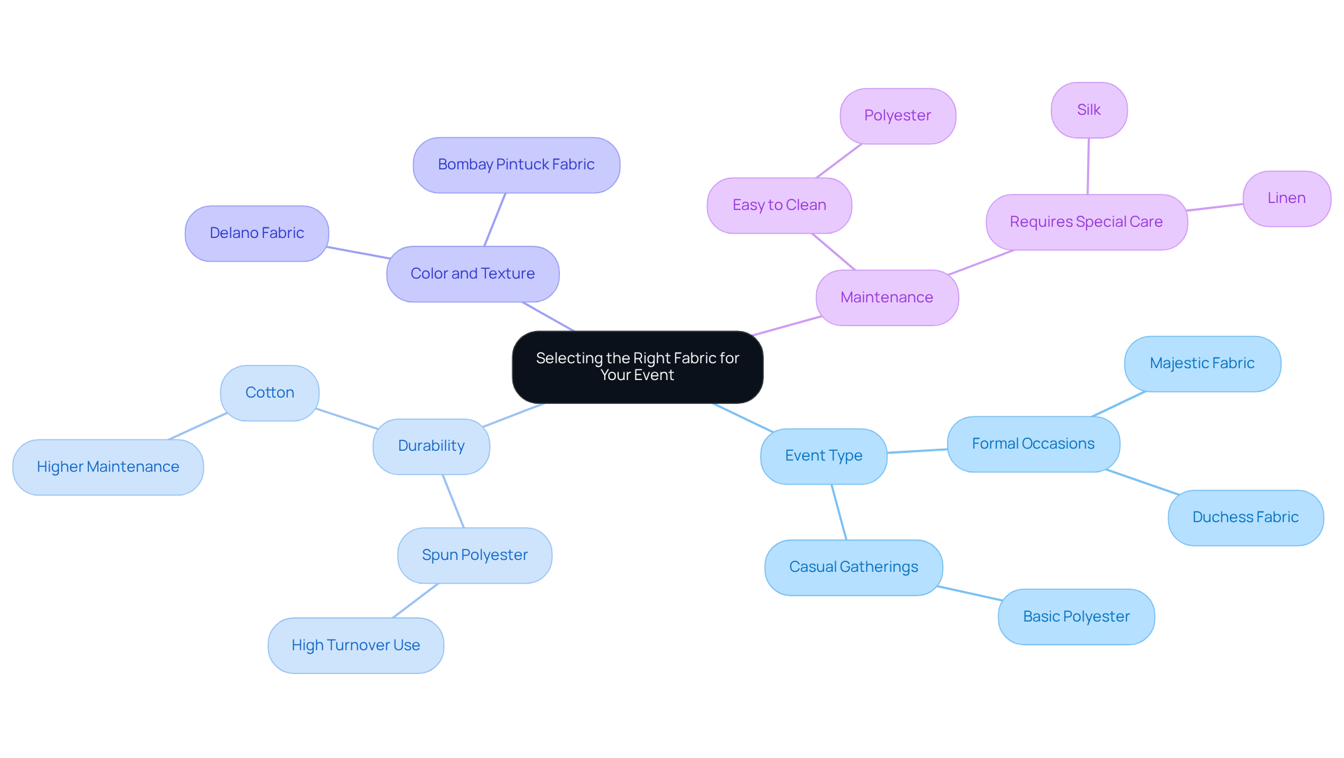 The center represents the main decision of selecting fabric, while the branches show important factors to consider. Each branch leads to specific examples or recommendations, helping you make an informed choice.