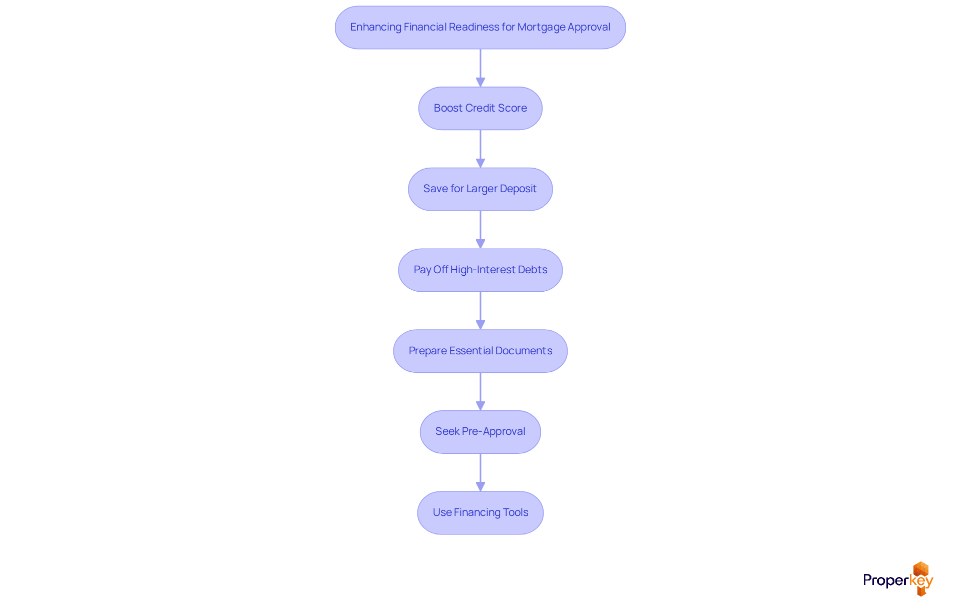 Each box represents a step you can take to improve your chances of getting approved for a mortgage. Follow the arrows to see the order of actions you should consider, starting from boosting your credit score to using financing tools.