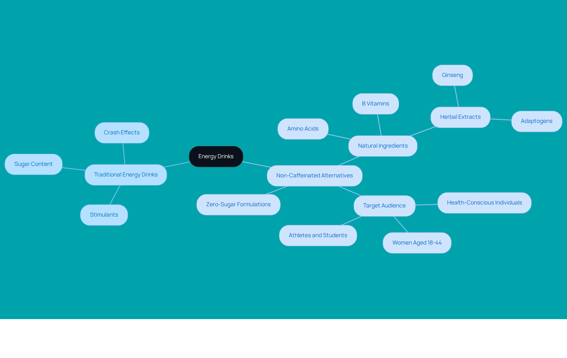 The central node represents energy drinks, with branches showing the two main types. Each sub-branch highlights key features, helping you understand the differences and benefits of each category.