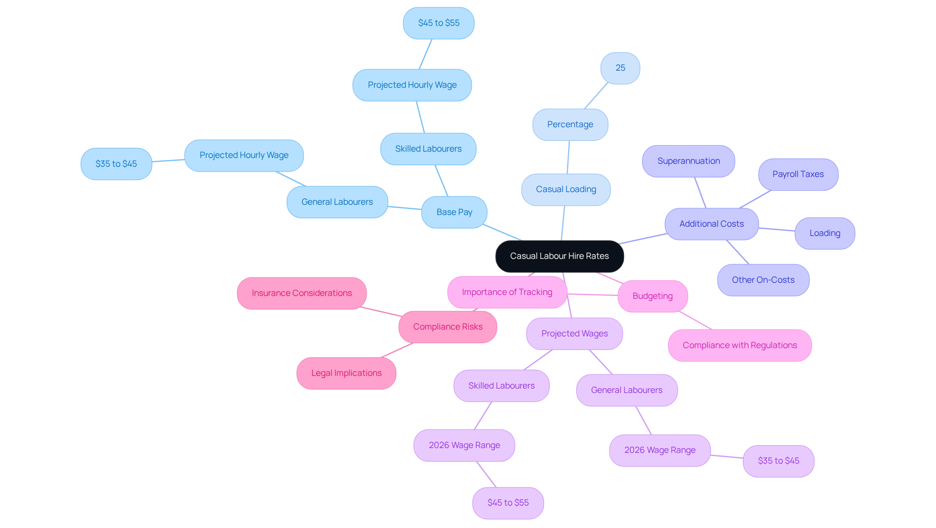 The central node represents the main topic, while the branches show different aspects of casual labour hire rates. Each branch and sub-branch provides detailed information, helping you understand how these elements fit together.